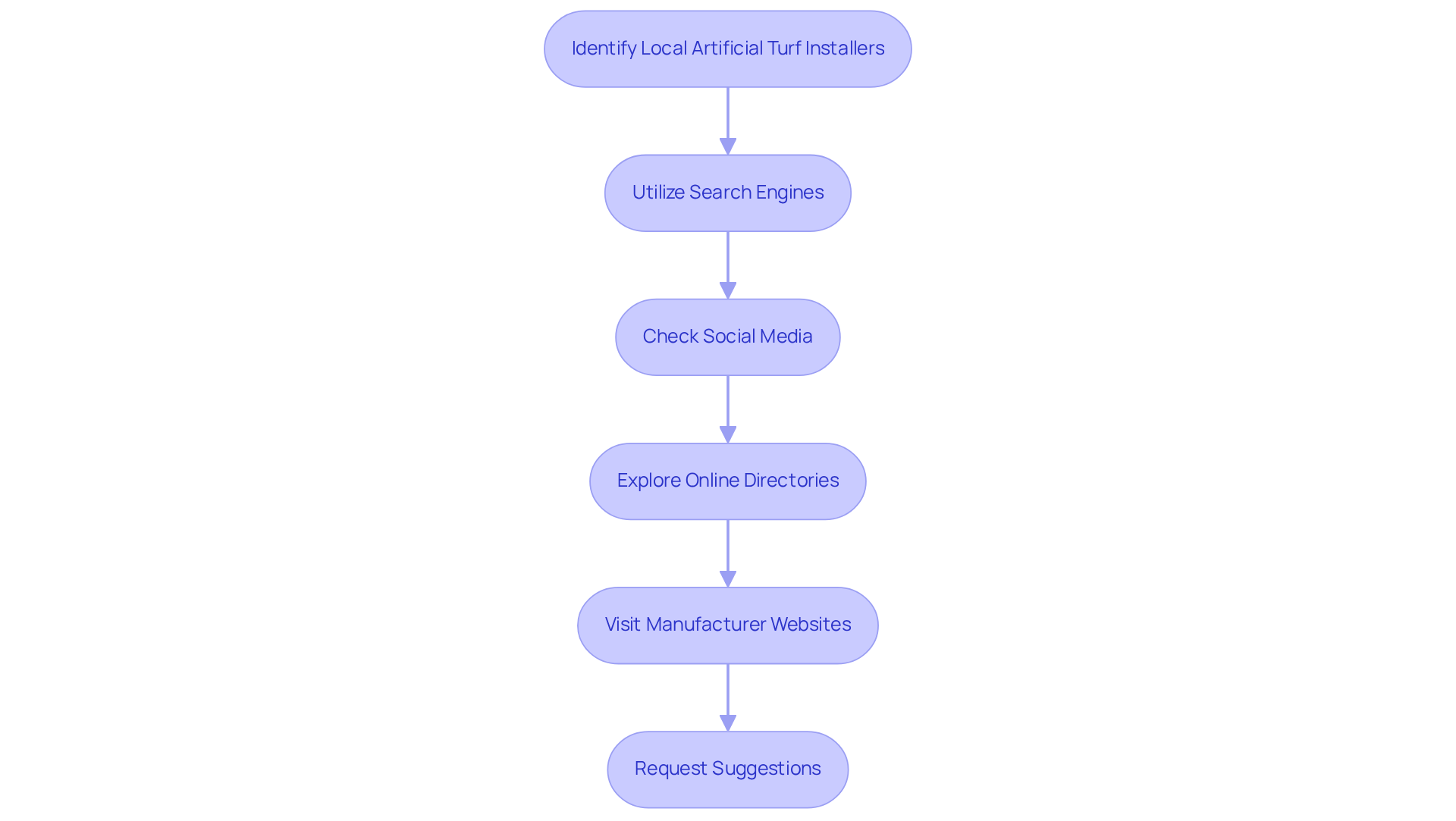 Each box represents a step in the process of finding an installer. Follow the arrows to see the order of actions you should take to ensure you find the best local options.