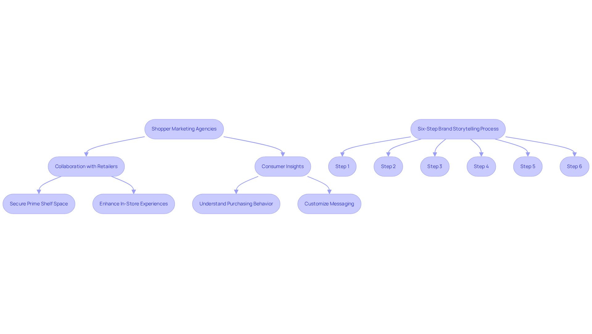 This flowchart illustrates how shopper marketing agencies connect with retailers and consumers. Follow the arrows to see how they collaborate and the steps they take to enhance the shopping experience and drive sales. This flowchart illustrates how shopper marketing agencies connect with retailers and consumers. Follow the arrows to see how they collaborate and the steps they take to enhance the shopping experience and drive sales.