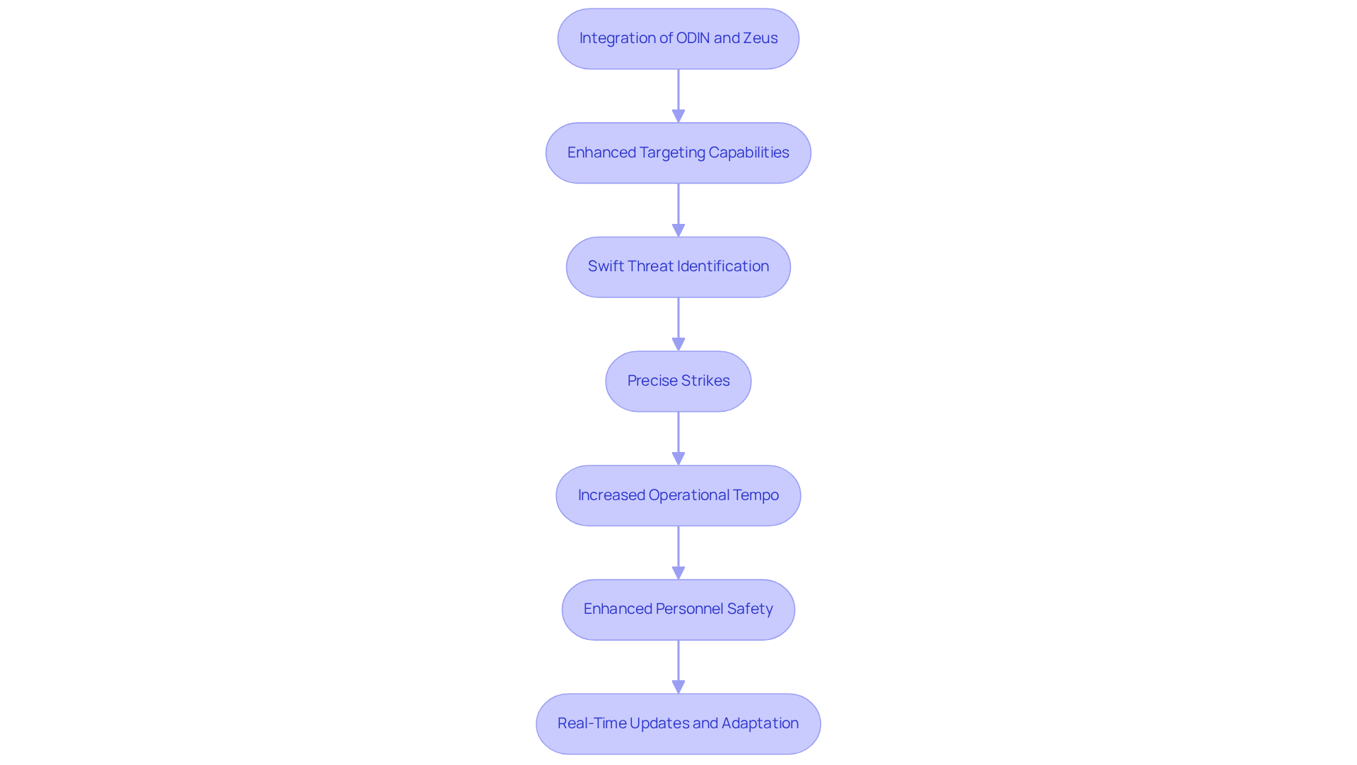 Follow the arrows to see how integrating ODIN and Zeus improves combat effectiveness step by step, from identifying threats to ensuring personnel safety. Follow the arrows to see how integrating ODIN and Zeus improves combat effectiveness step by step, from identifying threats to ensuring personnel safety.