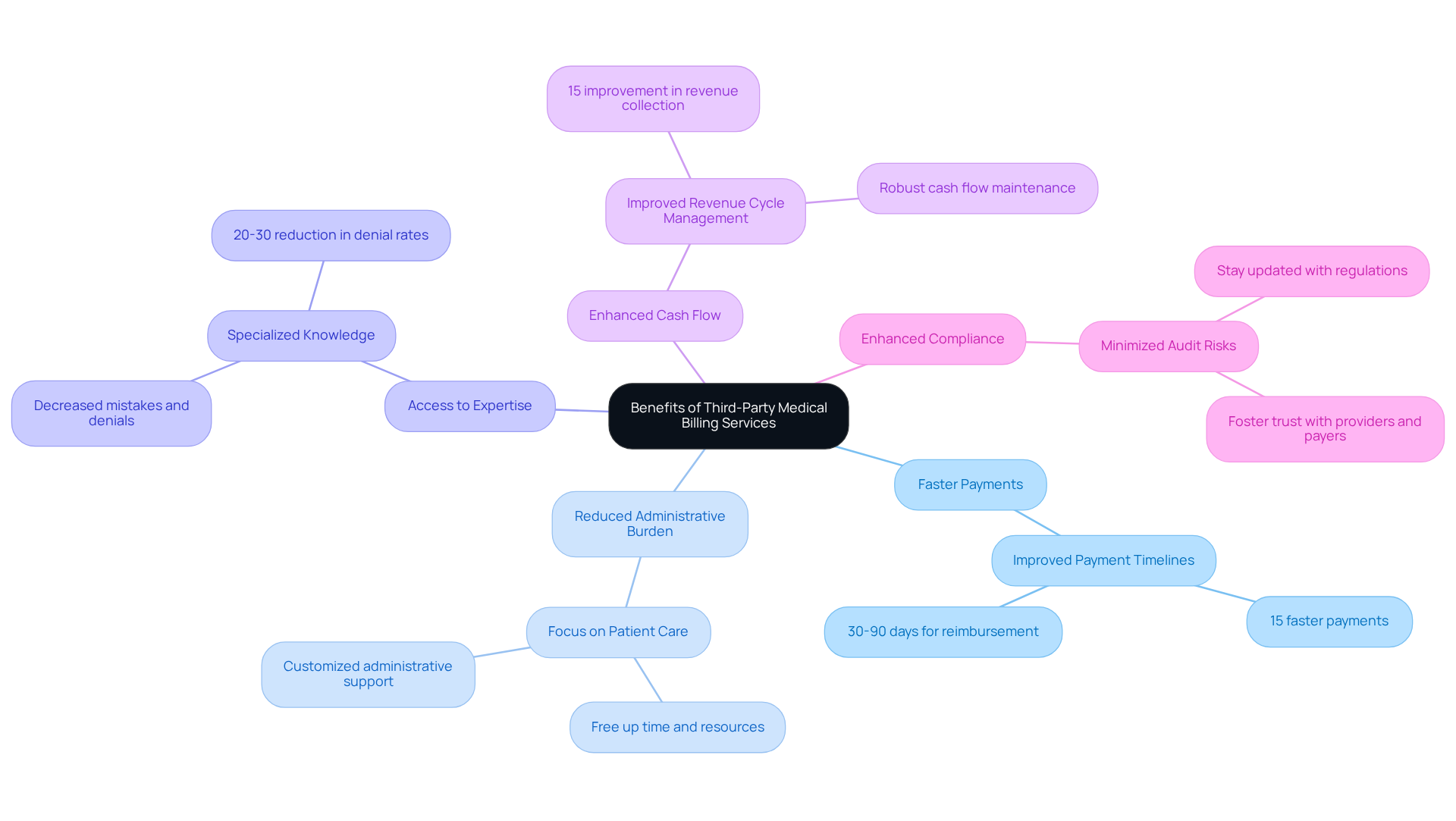 This mindmap illustrates the key advantages of using third-party medical billing services. Each branch represents a specific benefit, and the sub-branches provide additional details or statistics that support each advantage. Follow the branches to see how these benefits can help healthcare practices improve their operations and focus more on patient care.