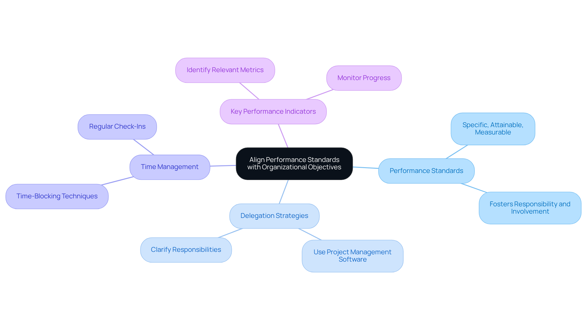 The center represents the main goal of aligning performance standards with organizational objectives. Each branch shows a key area of focus, and the sub-branches provide actionable steps or examples to achieve alignment. The center represents the main goal of aligning performance standards with organizational objectives. Each branch shows a key area of focus, and the sub-branches provide actionable steps or examples to achieve alignment.