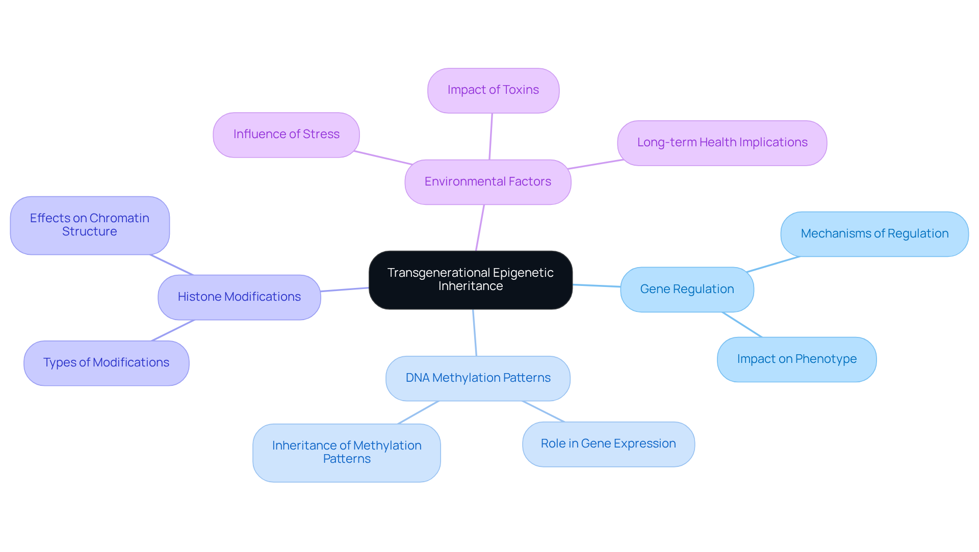 The central node represents the main concept, while the branches show related topics and their connections. Each color-coded branch helps you navigate through the different aspects of how traits can be inherited across generations.