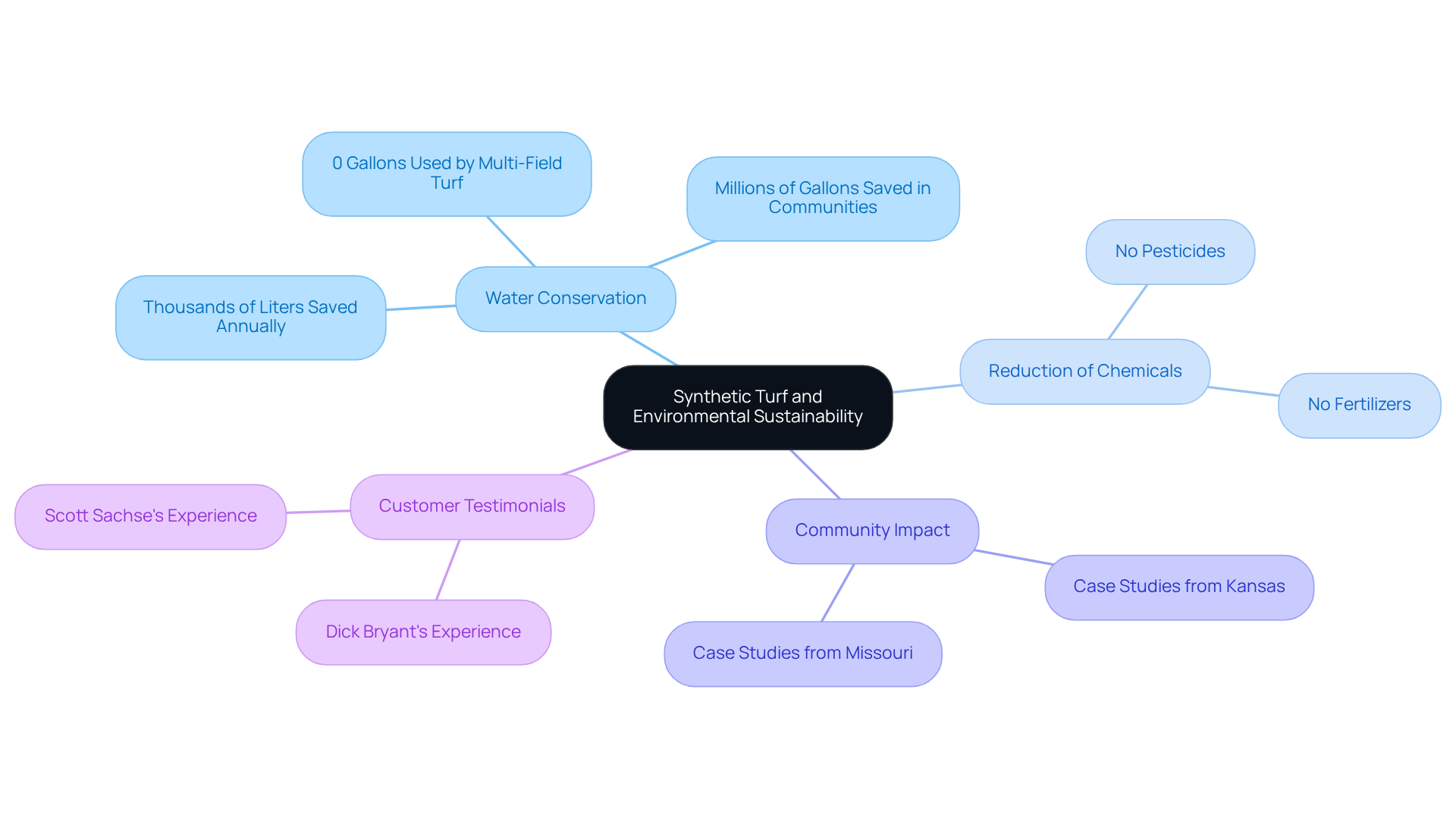 This mindmap illustrates how synthetic turf contributes to environmental sustainability. Start at the center with the main idea, then explore the branches to see how it saves water, reduces harmful chemicals, impacts communities positively, and what customers are saying about their experiences. This mindmap illustrates how synthetic turf contributes to environmental sustainability. Start at the center with the main idea, then explore the branches to see how it saves water, reduces harmful chemicals, impacts communities positively, and what customers are saying about their experiences.