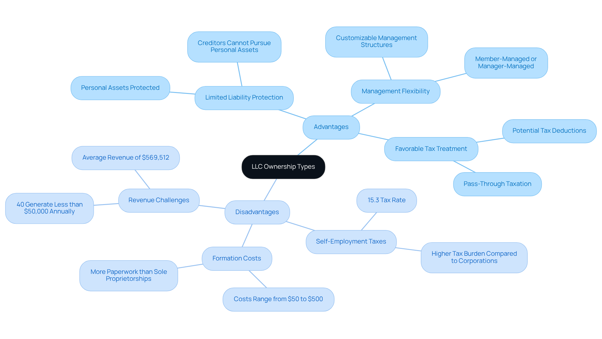 The central node represents LLC ownership types, with branches showing the pros and cons. Each advantage and disadvantage is a sub-point that explains key aspects, helping you weigh the benefits against the challenges. The central node represents LLC ownership types, with branches showing the pros and cons. Each advantage and disadvantage is a sub-point that explains key aspects, helping you weigh the benefits against the challenges.