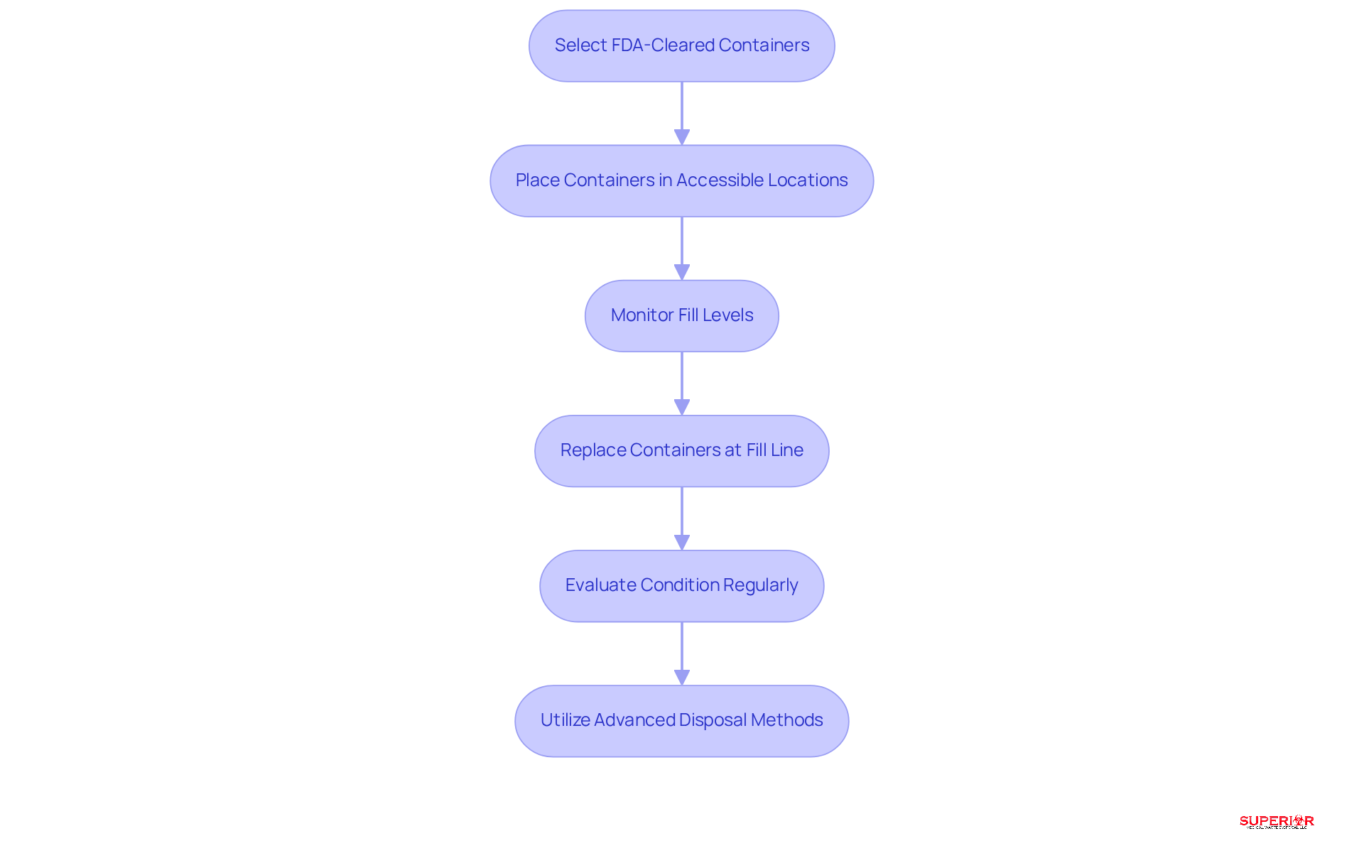 Follow the arrows to see how to safely manage sharps disposal - from choosing the right containers to ensuring they are replaced and disposed of properly. Follow the arrows to see how to safely manage sharps disposal - from choosing the right containers to ensuring they are replaced and disposed of properly.