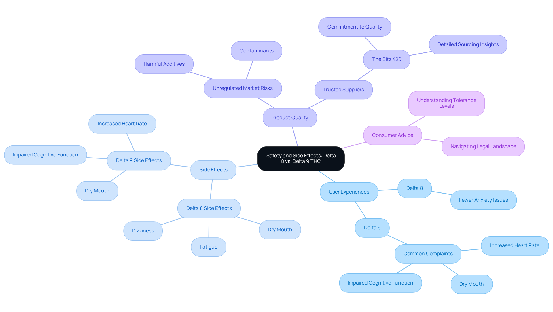 The central node represents the main topic, while branches show different aspects of the comparison. Each color-coded branch helps you quickly identify related information about user experiences, side effects, and safety concerns. The central node represents the main topic, while branches show different aspects of the comparison. Each color-coded branch helps you quickly identify related information about user experiences, side effects, and safety concerns.