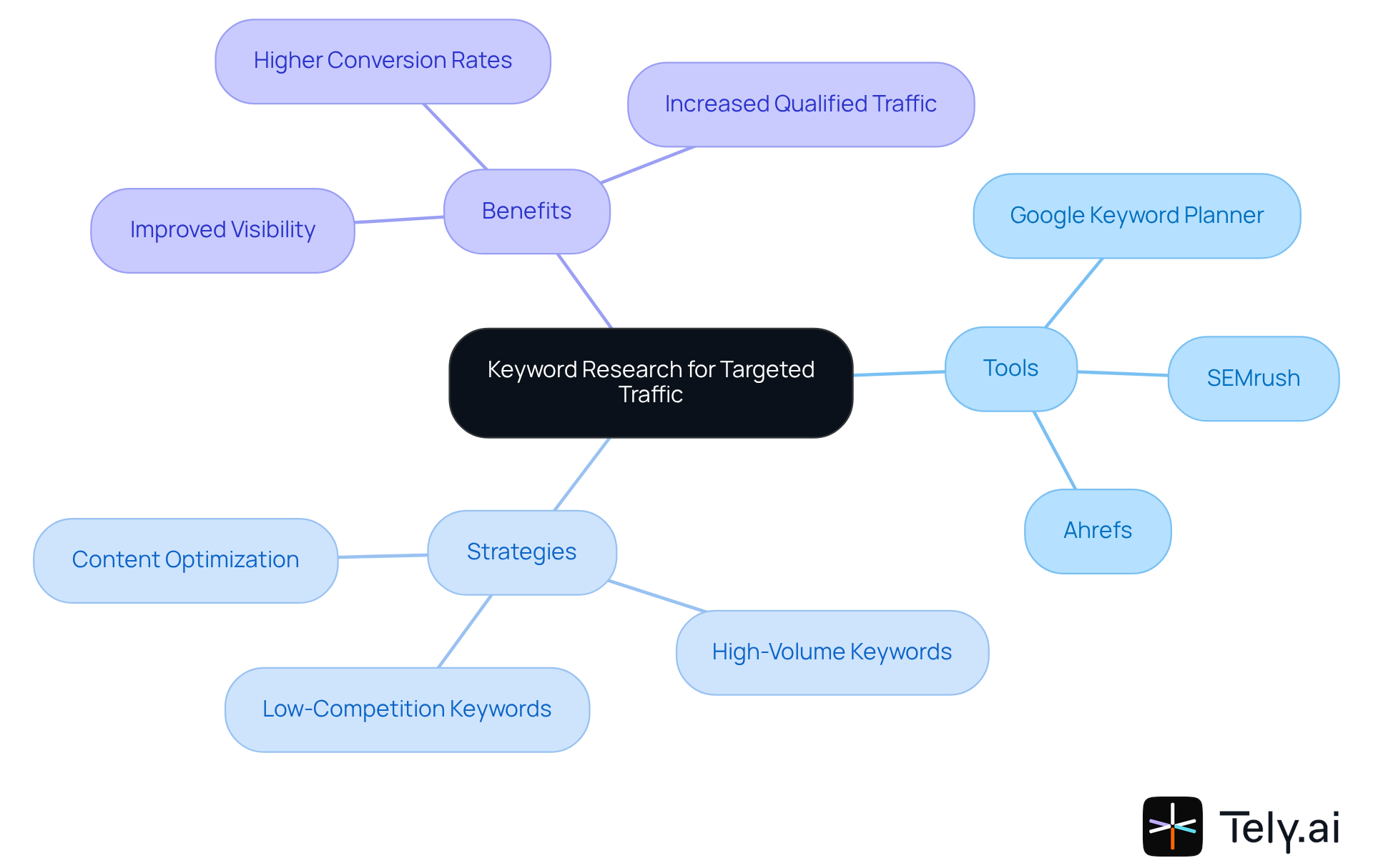 The center represents the main focus of keyword research, with branches leading to various tools and strategies that help improve SEO. Each branch shows how these elements connect back to driving traffic and achieving better marketing results. The center represents the main focus of keyword research, with branches leading to various tools and strategies that help improve SEO. Each branch shows how these elements connect back to driving traffic and achieving better marketing results.