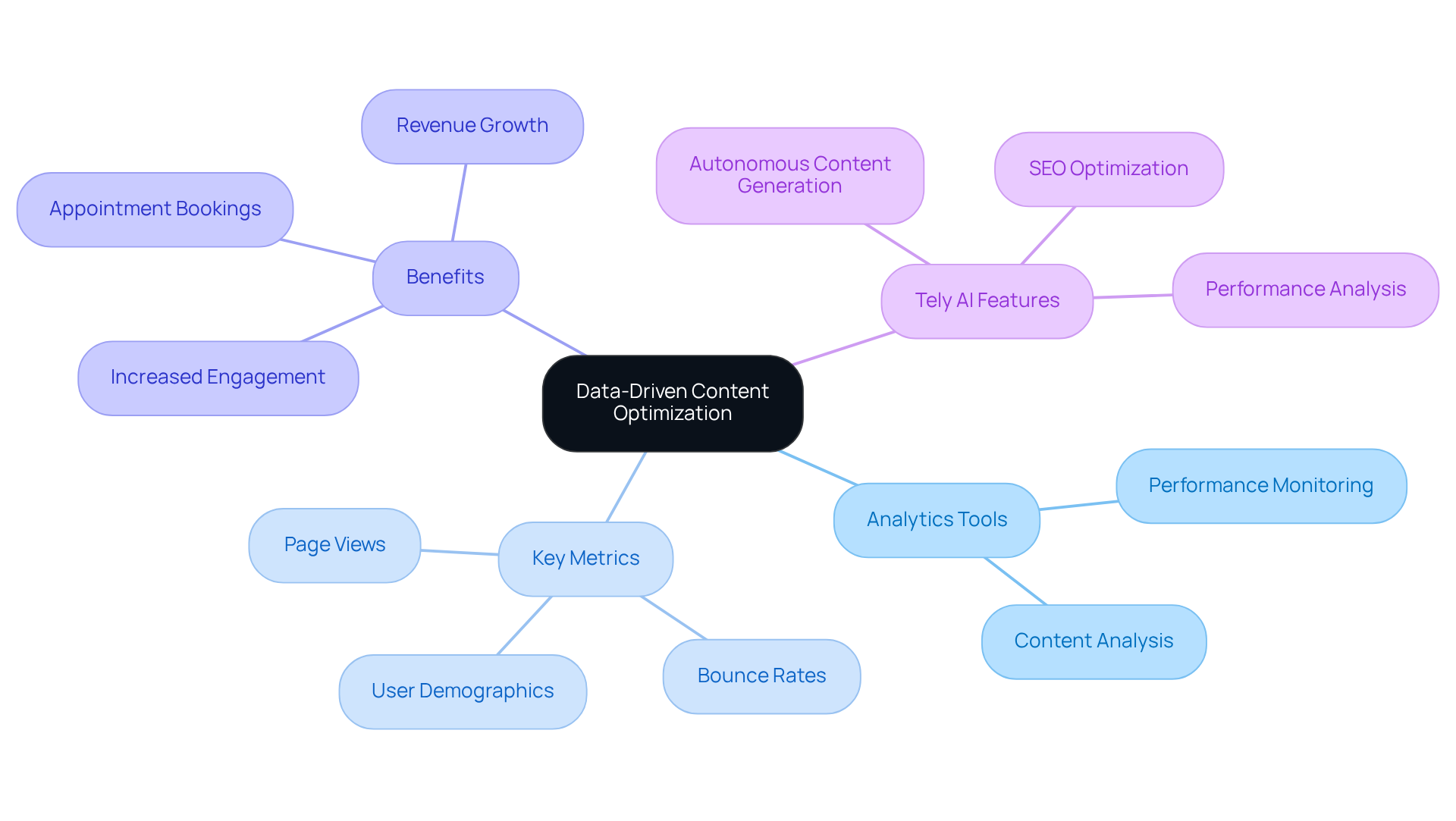 The center represents the main theme of optimizing content through data. Each branch shows different aspects like tools and metrics, helping you see how they connect to improve patient engagement and practice success. The center represents the main theme of optimizing content through data. Each branch shows different aspects like tools and metrics, helping you see how they connect to improve patient engagement and practice success.