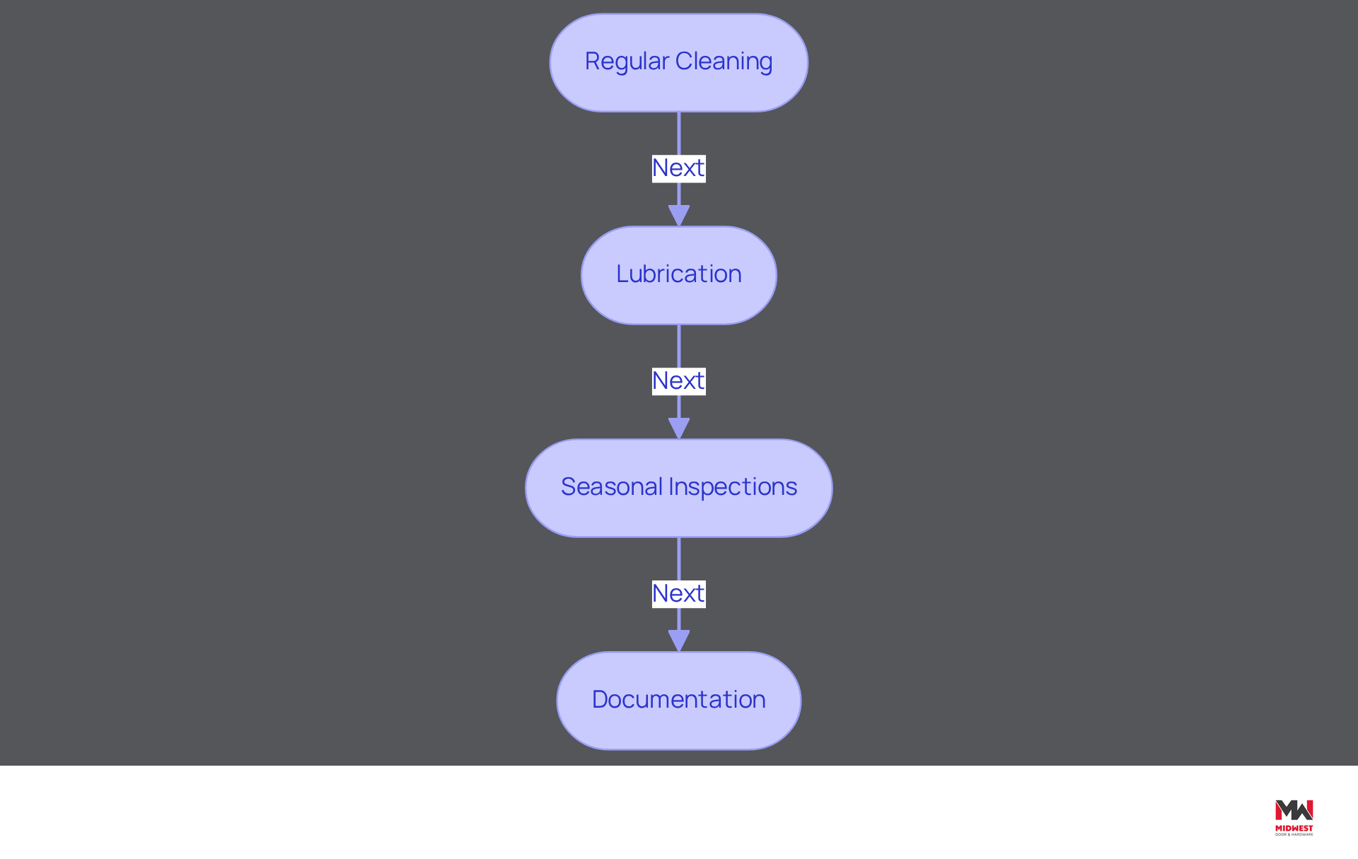 This flowchart outlines the essential steps for maintaining fixed doors. Each box represents a key practice, and the arrows show the order in which these actions should be taken. Following these steps will help ensure that doors last longer and function properly. This flowchart outlines the essential steps for maintaining fixed doors. Each box represents a key practice, and the arrows show the order in which these actions should be taken. Following these steps will help ensure that doors last longer and function properly.