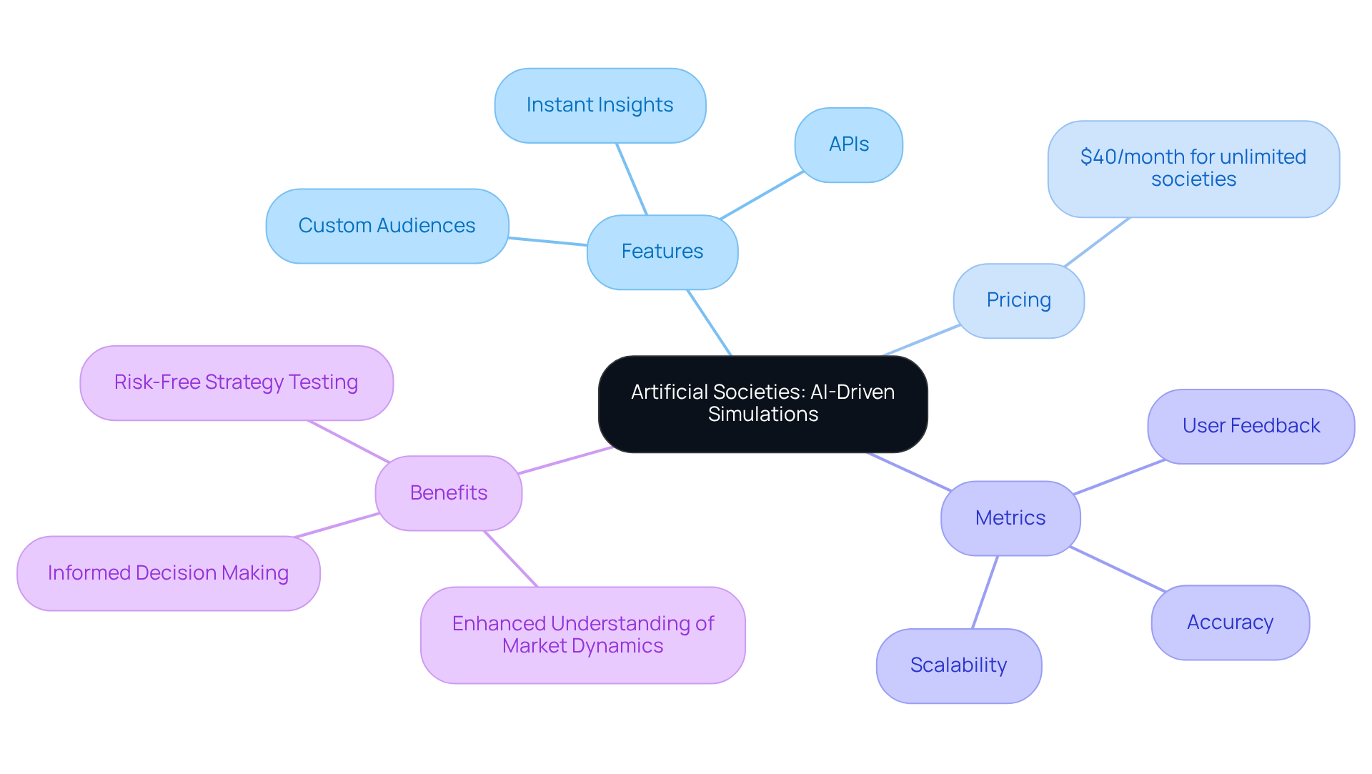 The center represents the software, and the branches show its features, pricing, metrics for evaluation, and benefits. Each branch helps you understand different aspects of the software and how they contribute to its effectiveness.