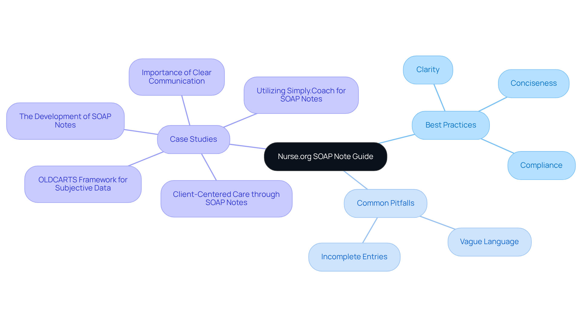 The center represents the SOAP note guide. Each branch explores different important aspects, helping you see how best practices and pitfalls connect to effective record-keeping in nursing. The center represents the SOAP note guide. Each branch explores different important aspects, helping you see how best practices and pitfalls connect to effective record-keeping in nursing.