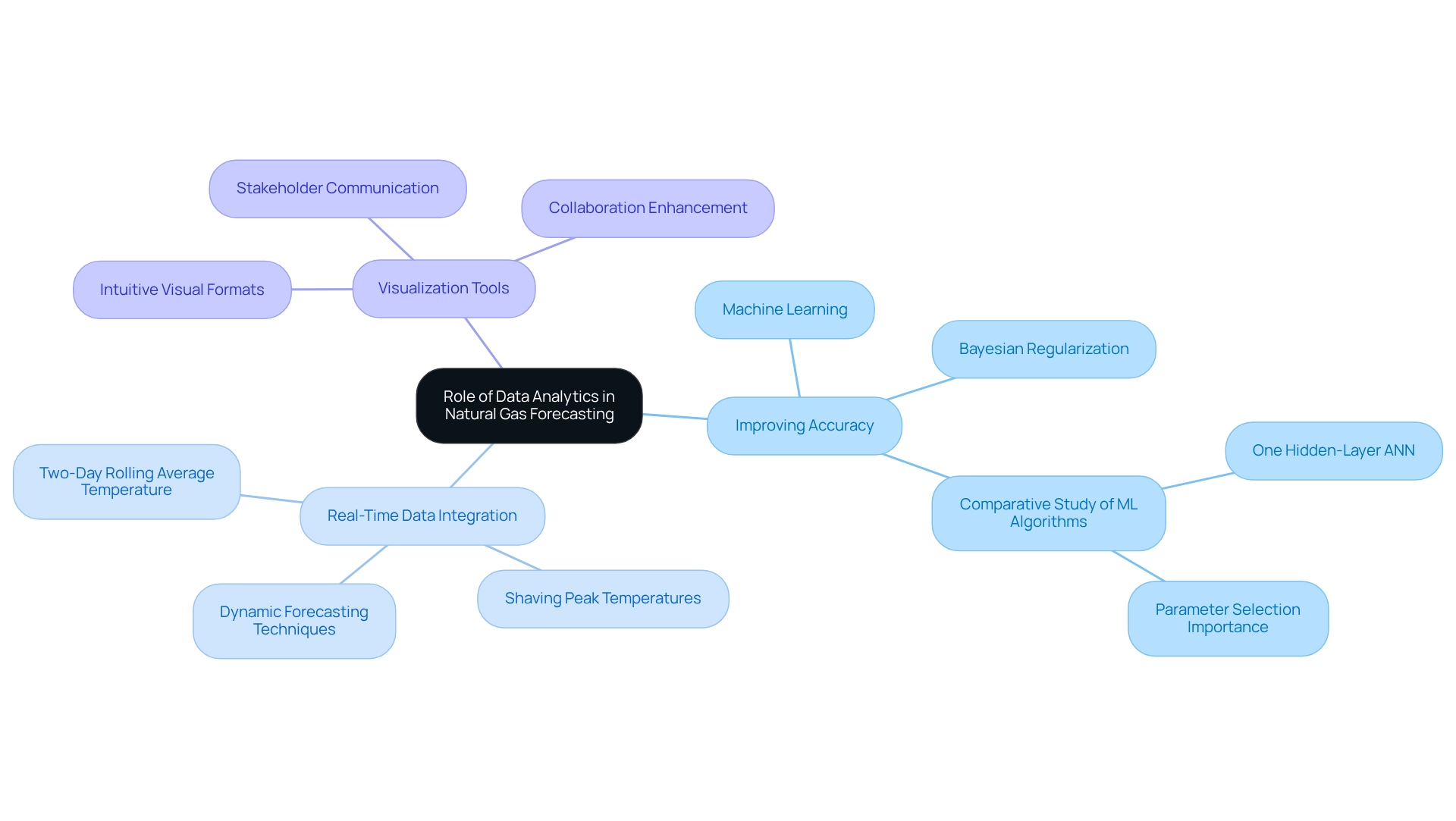The central node represents the main theme, with branches showing the three key aspects of data analytics and their respective subcategories.