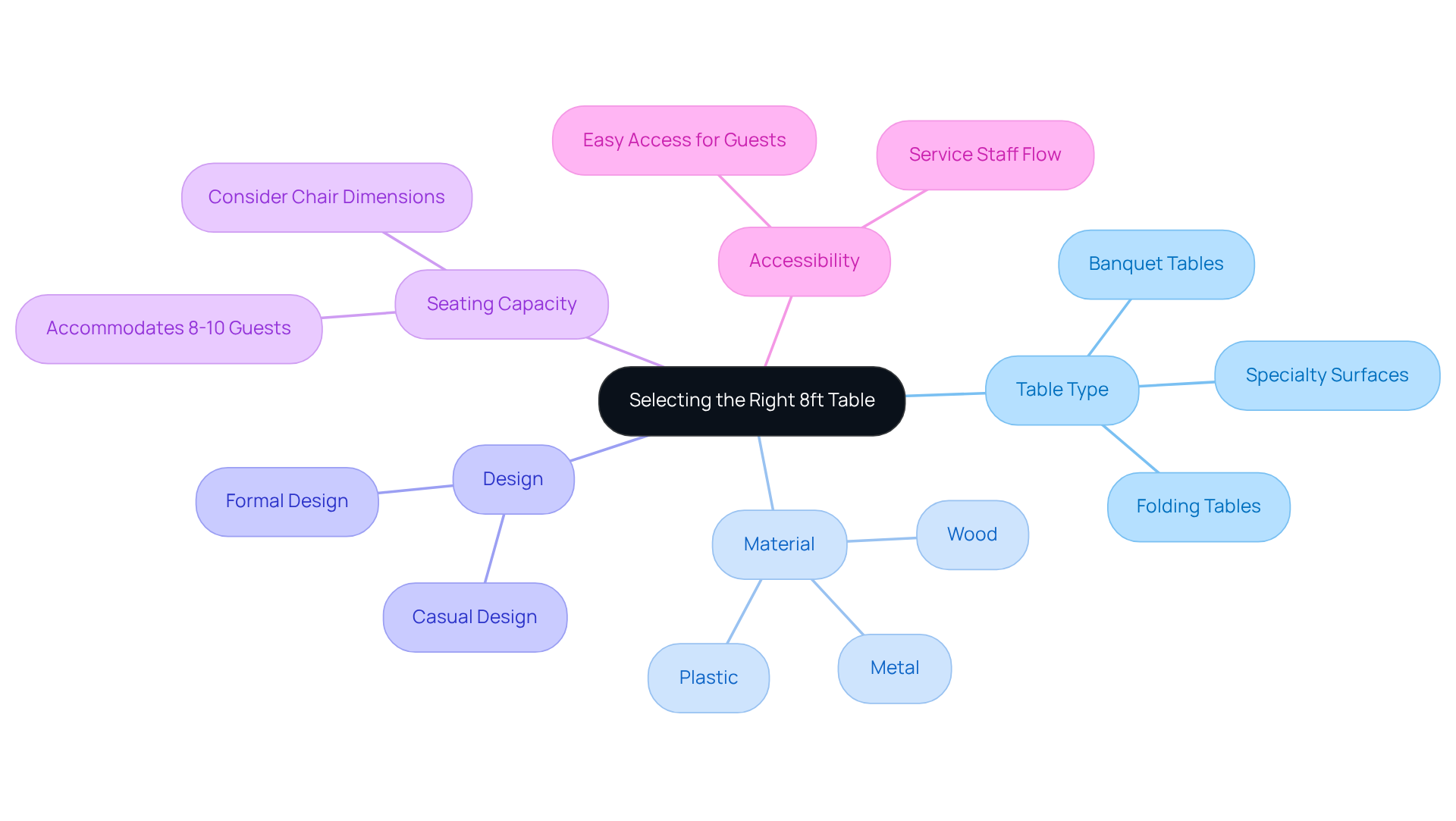 The central node represents the main topic, while the branches show the key factors to consider when choosing an 8ft table. Each sub-branch provides more detail on that factor, helping you understand how to make the best choice for your event.