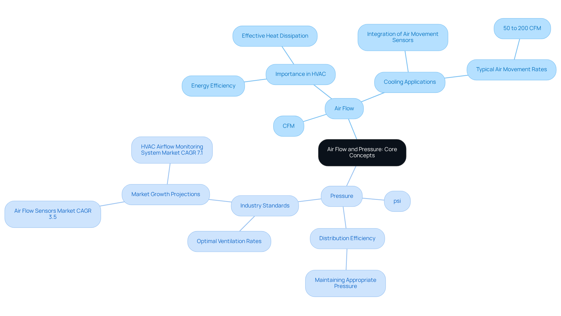 The central node represents the main topic, while the branches show key concepts related to airflow and pressure. Each sub-node provides additional details, helping you understand how these concepts are applied in real-world scenarios. The central node represents the main topic, while the branches show key concepts related to airflow and pressure. Each sub-node provides additional details, helping you understand how these concepts are applied in real-world scenarios.
