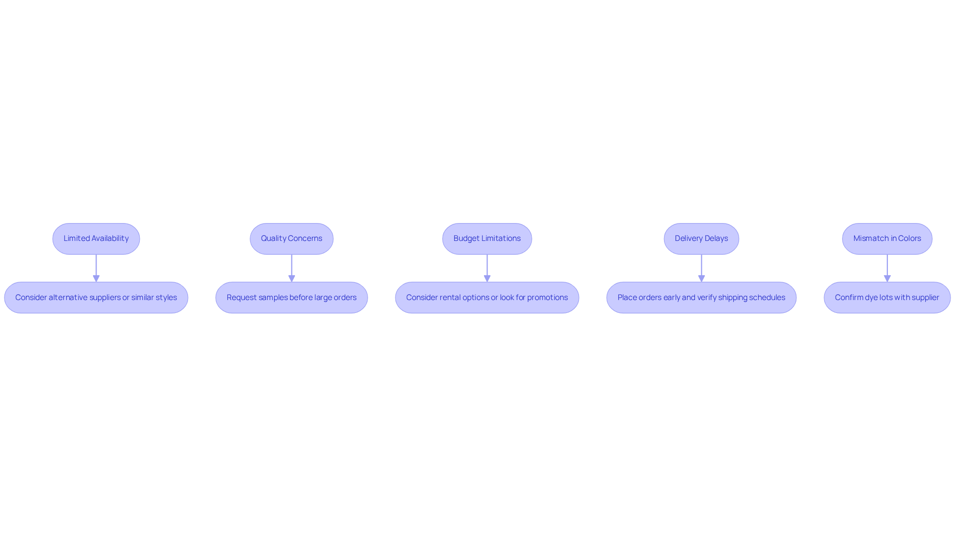 Each box represents a common challenge you might face when sourcing table runners. Follow the arrows to see the suggested solutions for each issue, helping you navigate the sourcing process smoothly.