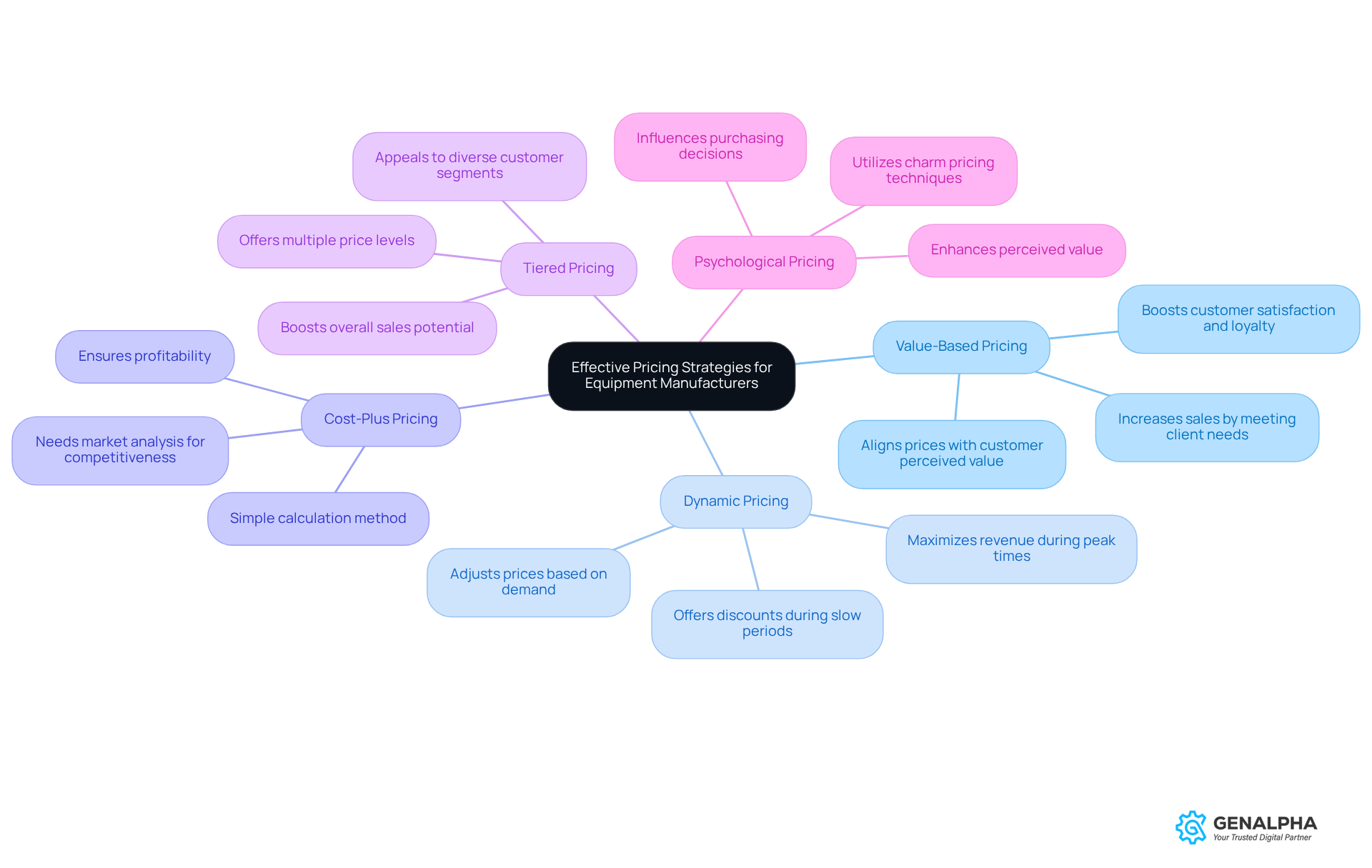 This mindmap starts with the main idea of effective pricing strategies at the center. Each branch represents a different strategy, and the sub-branches provide details about what makes each strategy effective. It's a great way to visualize how these strategies relate to one another and to the overall goal of improving sales and customer connection.