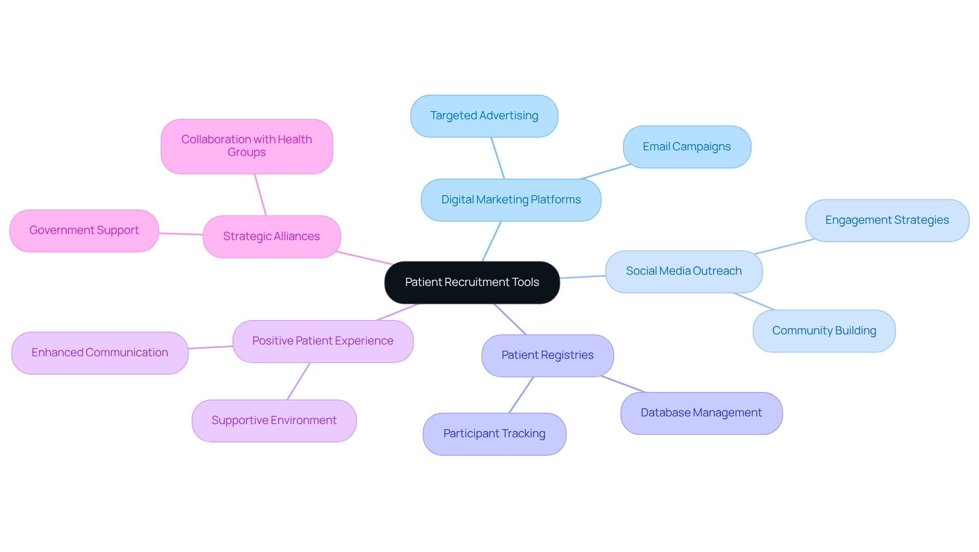 The central node represents the main focus on patient recruitment tools, while the branches illustrate different types of tools and their contributions to enhancing enrollment rates. Each color-coded branch helps distinguish categories and their subcomponents.