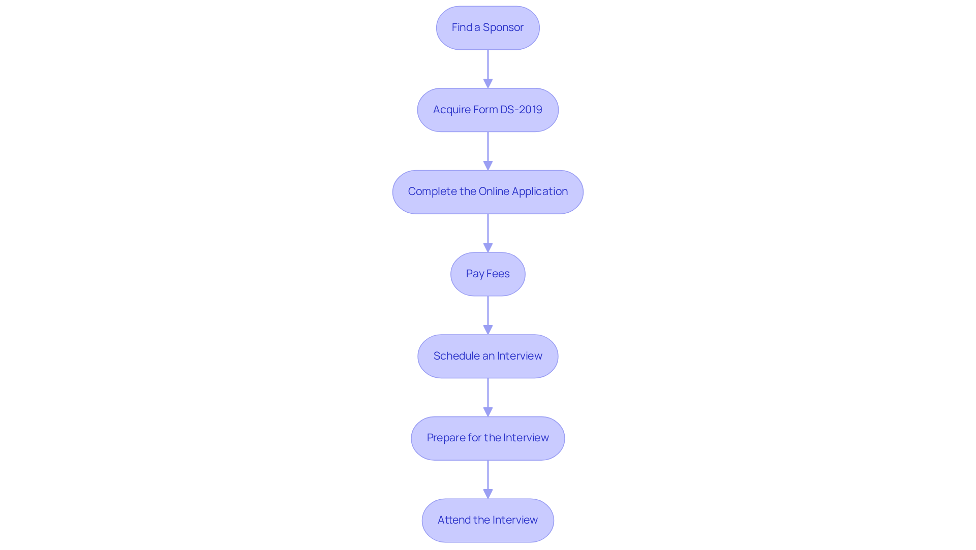 Each box represents a step you need to take in the application process. Follow the arrows to see how to move from one step to the next, ensuring you complete everything in the right order.