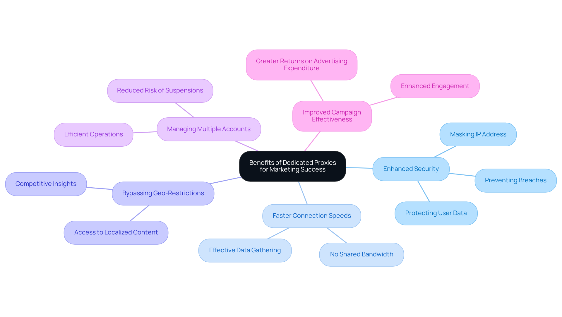 The central node represents the overall theme, while each branch highlights a specific benefit. Follow the branches to explore how each advantage contributes to better marketing outcomes.