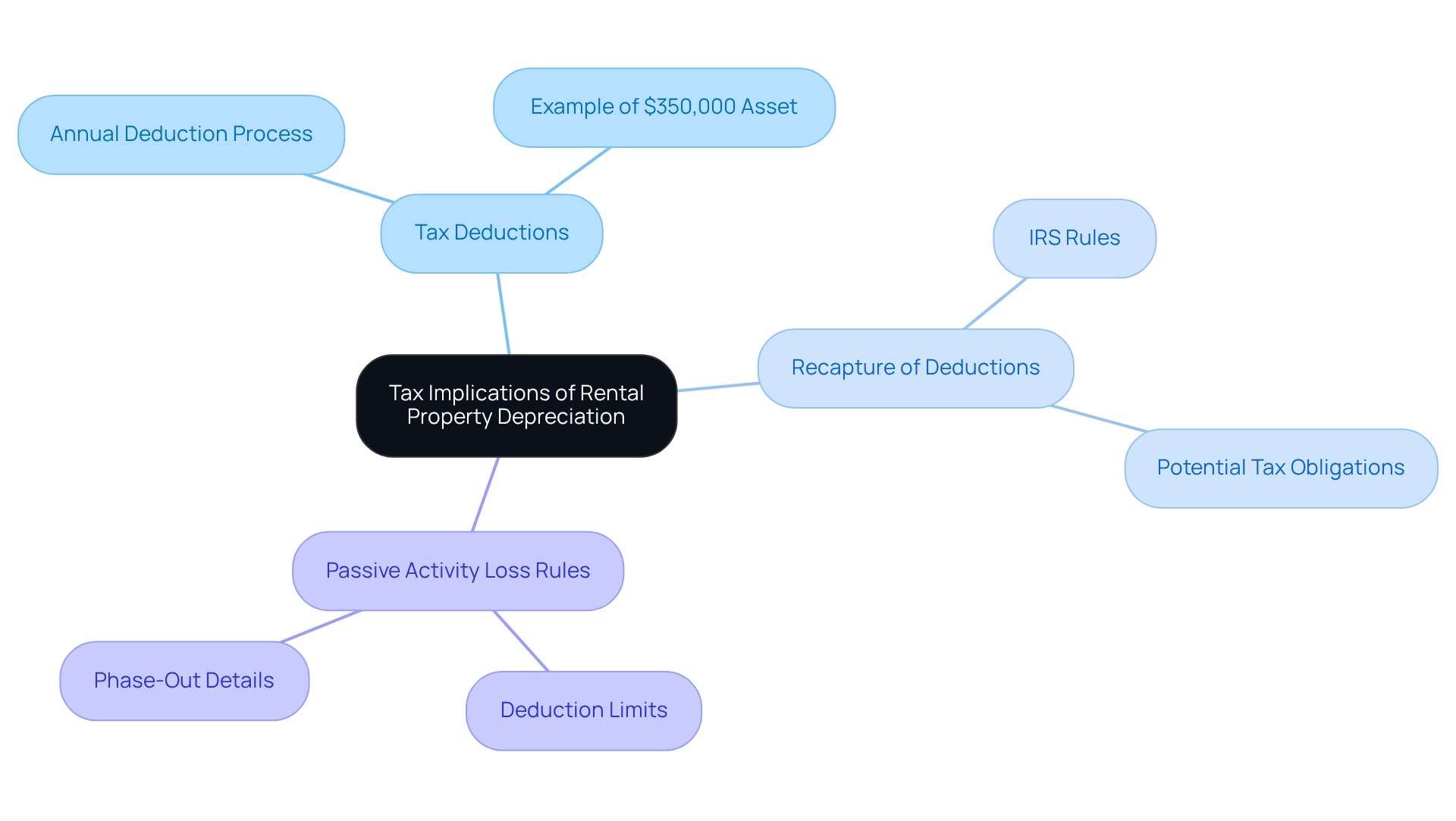 Start at the center with the main topic, then explore each branch to understand the different tax implications and rules related to rental property depreciation.