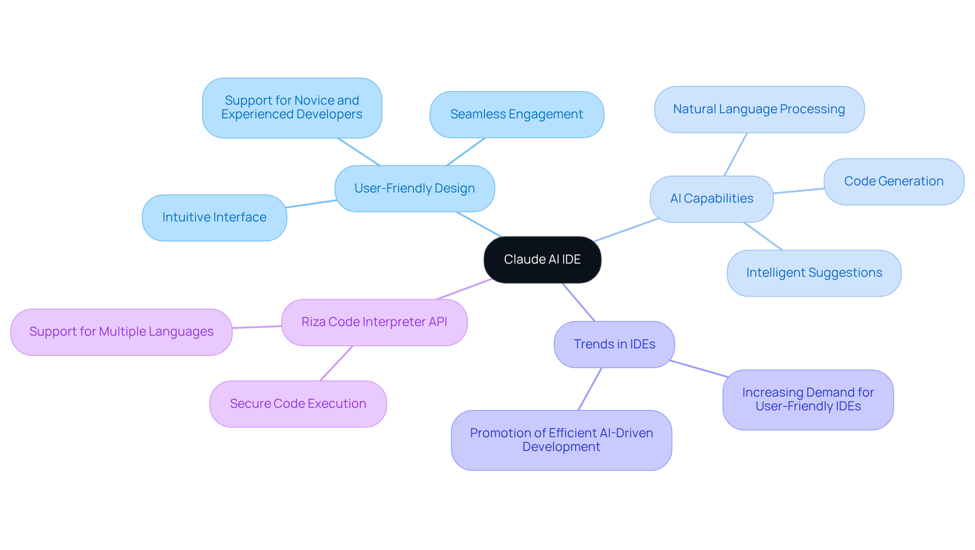 Start at the center with Claude AI IDE, then explore the branches to see its user-friendly features and how they contribute to efficient AI-driven development.