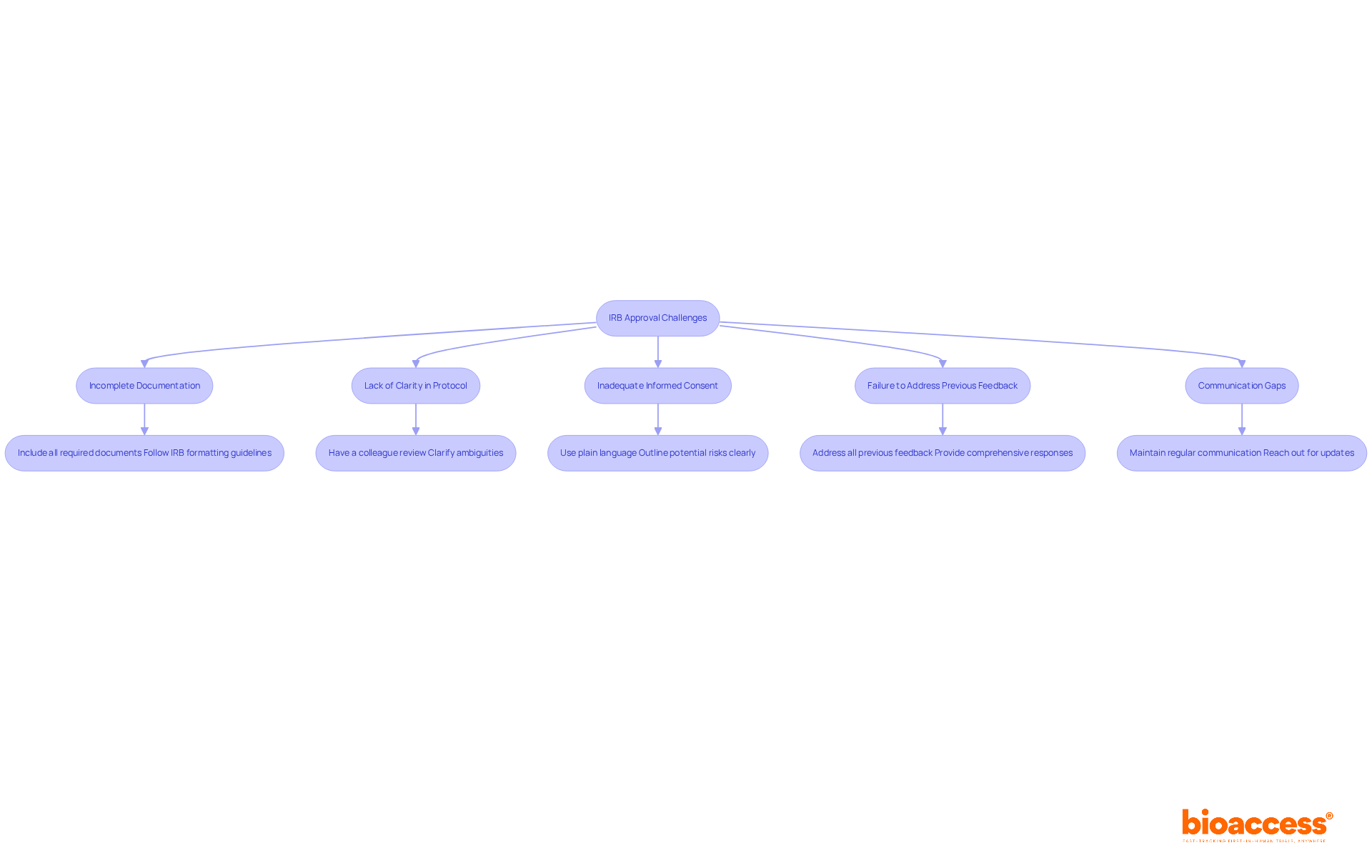 Each box represents a challenge you might face during the IRB approval process. Follow the arrows to see the corresponding strategies for overcoming these challenges. The more you understand these issues, the smoother your approval journey will be!