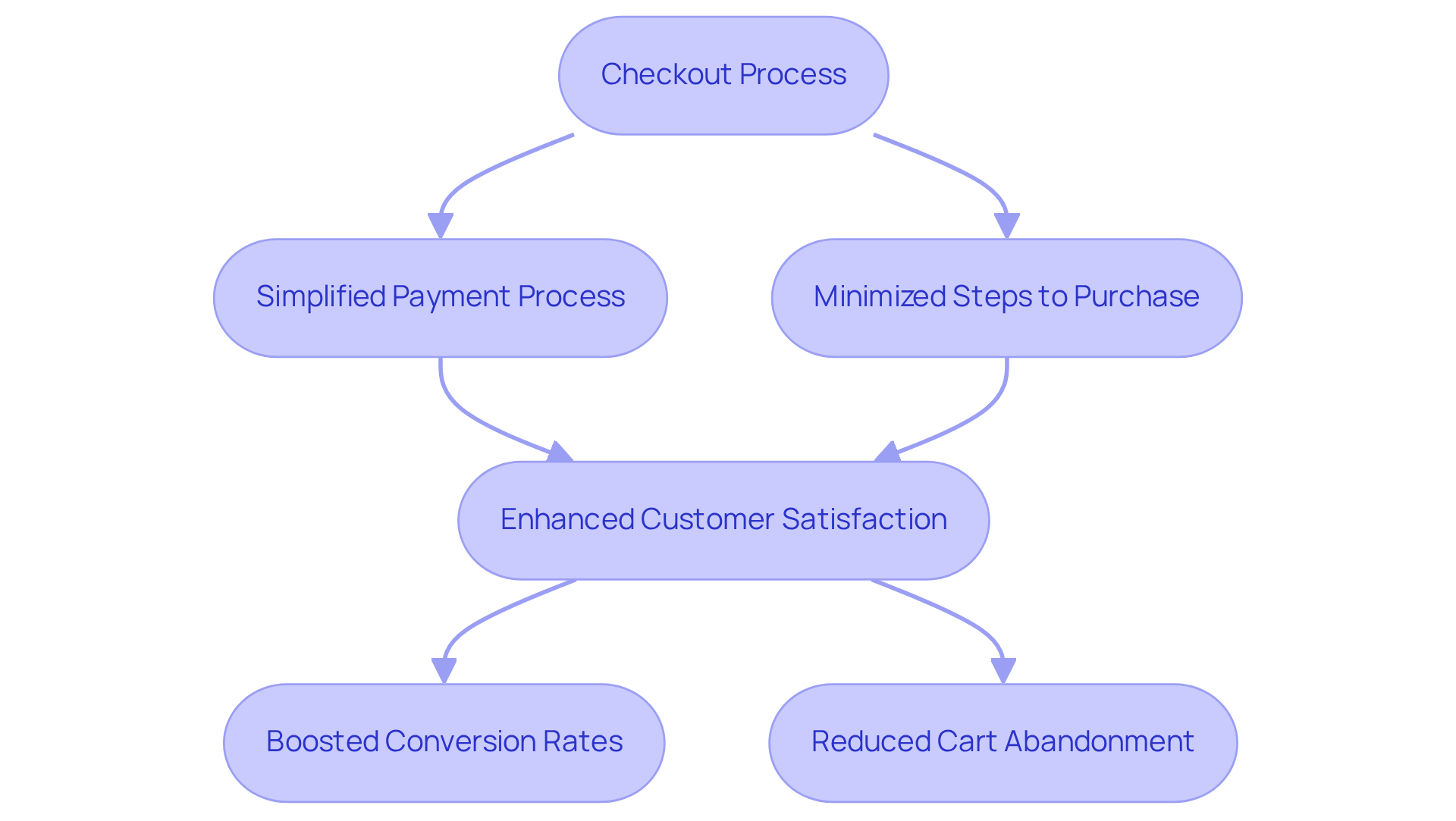 Follow the arrows to see how each step in the checkout process leads to better customer experiences and increased sales. Each box represents a key feature or outcome in the journey.
