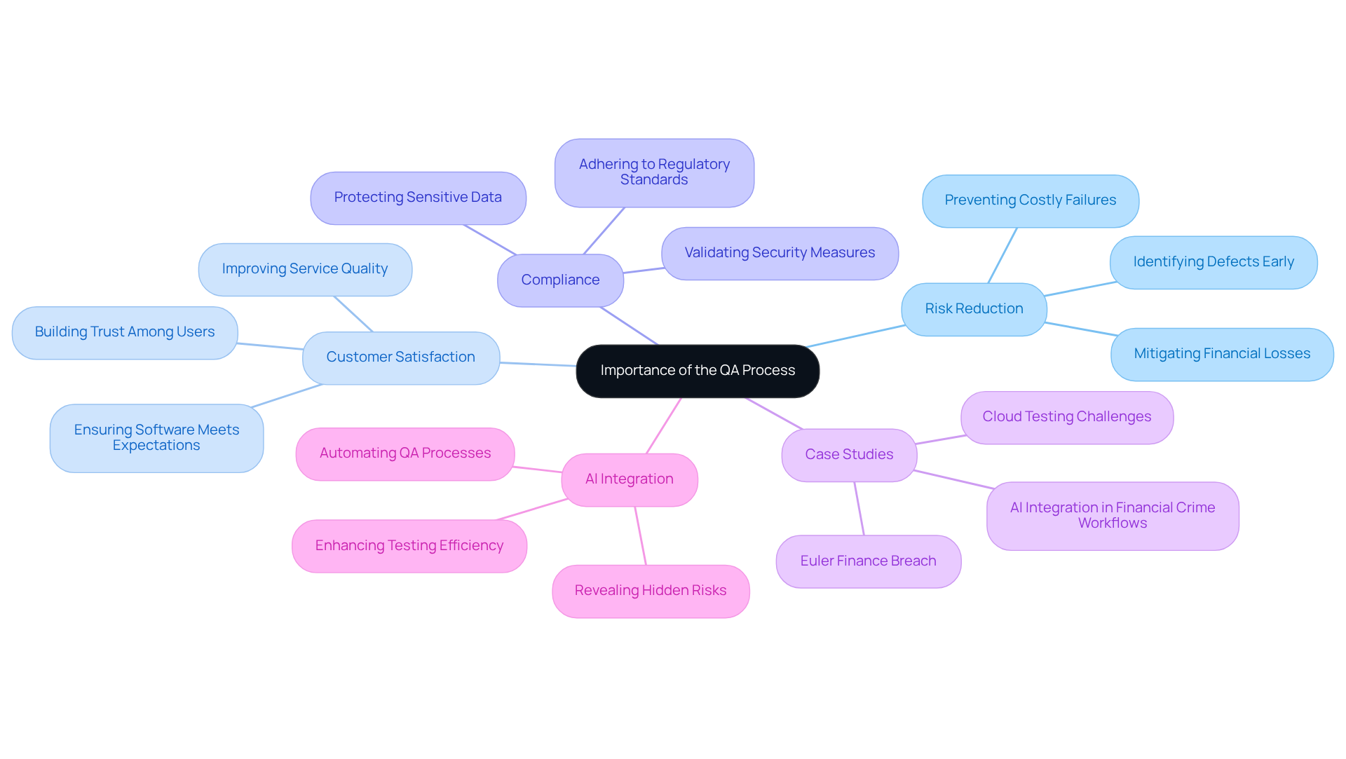 Start at the center with the main idea of QA importance, then follow the branches to explore different aspects like risk reduction and customer satisfaction. Each branch shows how these elements contribute to the overall significance of QA in software testing.