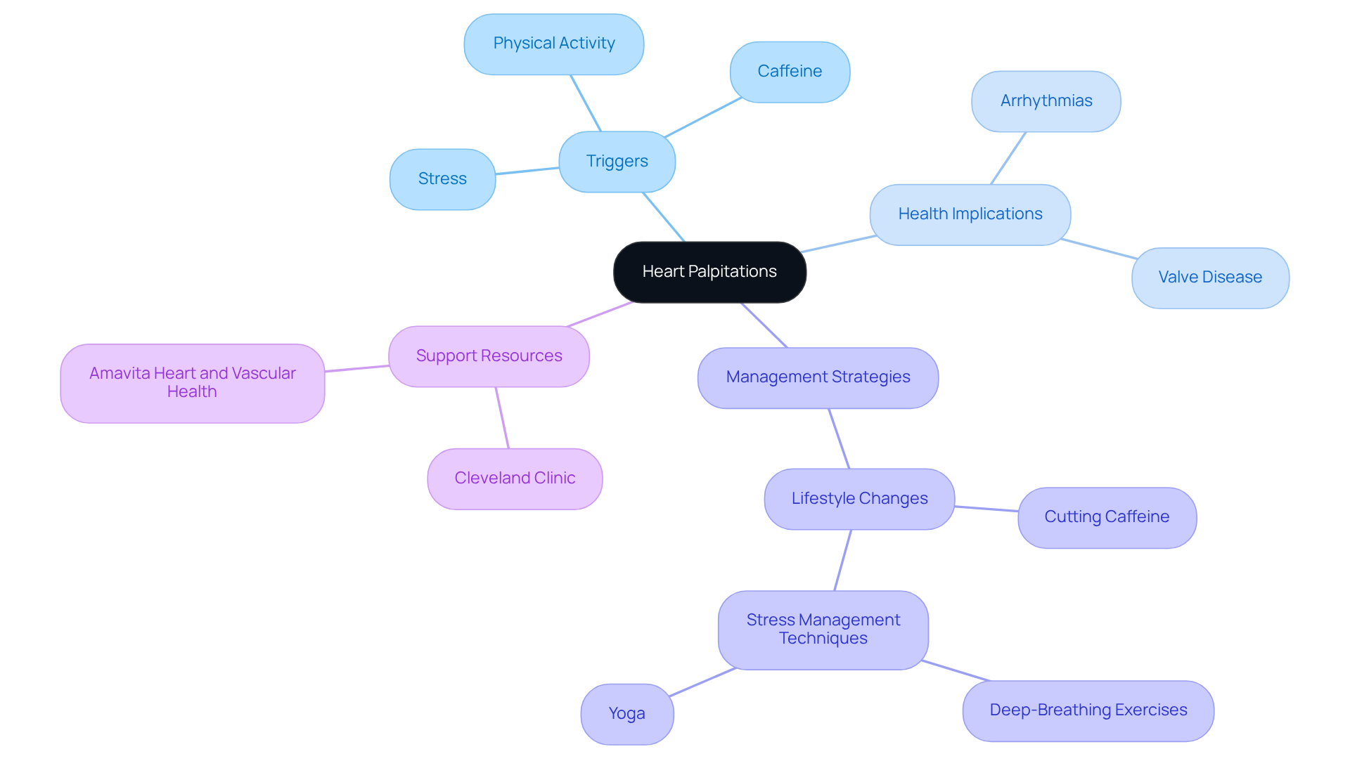 The central node represents heart palpitations, and the branches show different aspects related to it. Each color-coded branch helps you see how triggers, health implications, and management strategies connect to the main topic.
