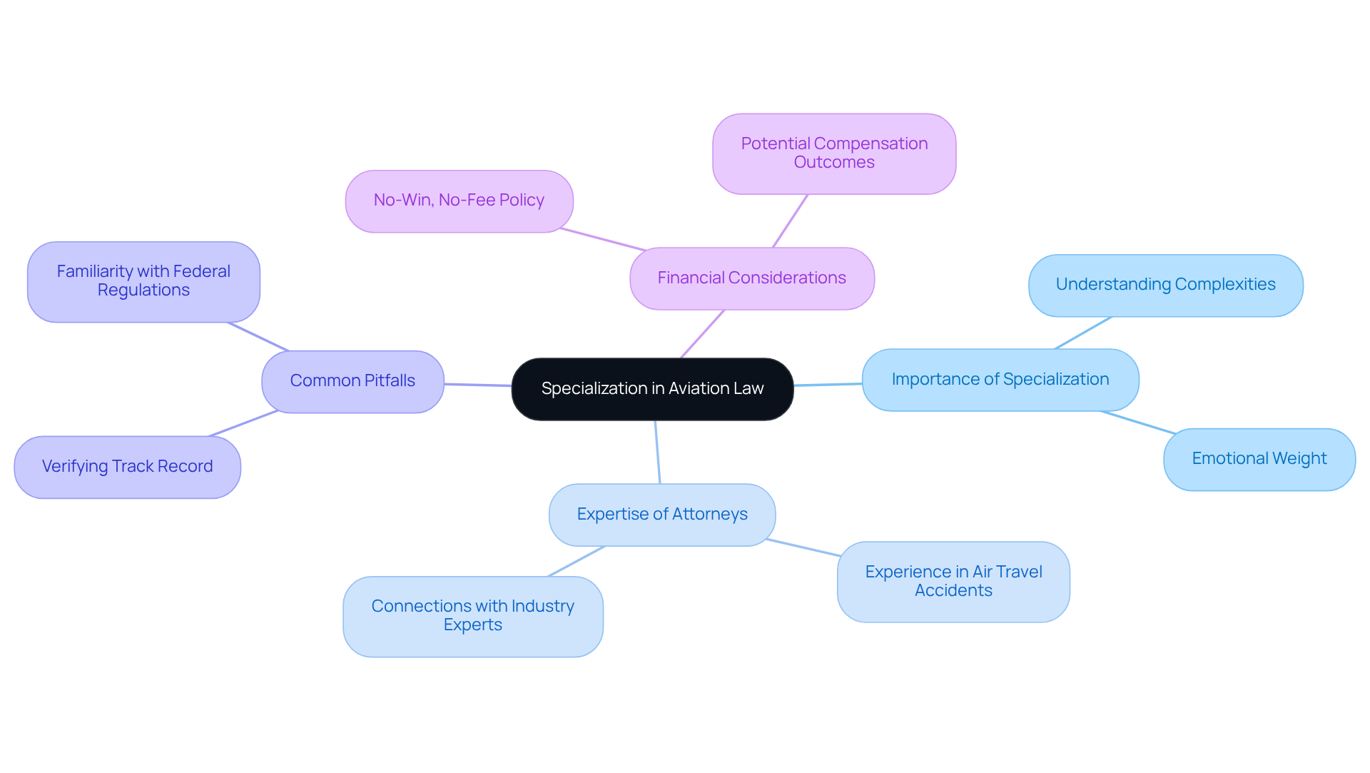 This mindmap starts with the main topic in the center and branches out to show related ideas. Each branch represents a different aspect of choosing an aviation law firm, helping you see how they connect and what to consider.