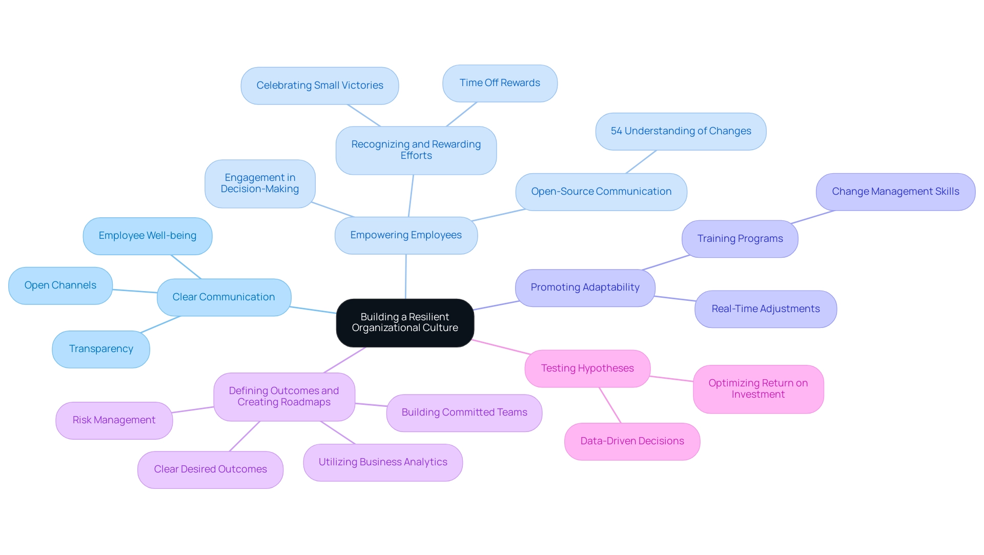 The central node represents the overall goal, with branches displaying the key strategies and their specific elements contributing to organizational resilience.