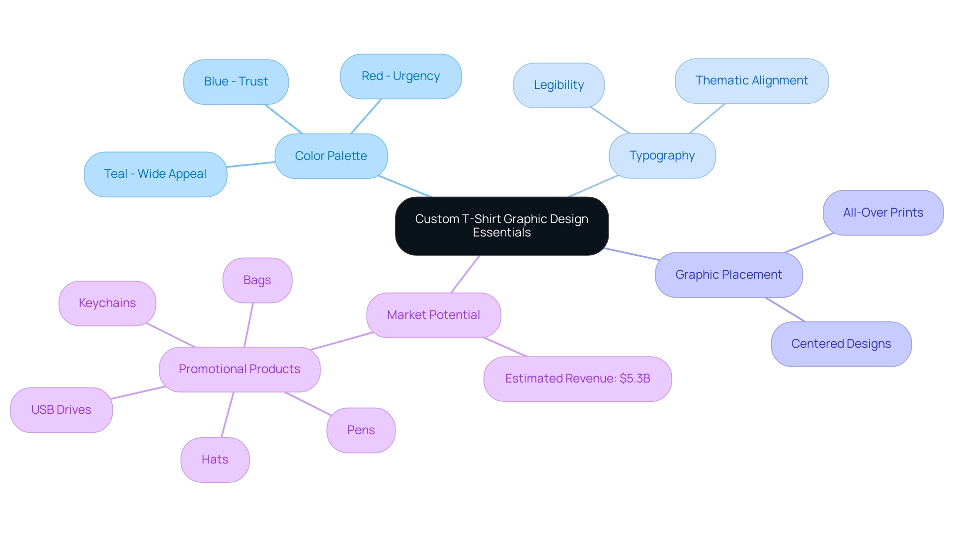 Each branch represents a key design element, with colors indicating different categories and their specific attributes.