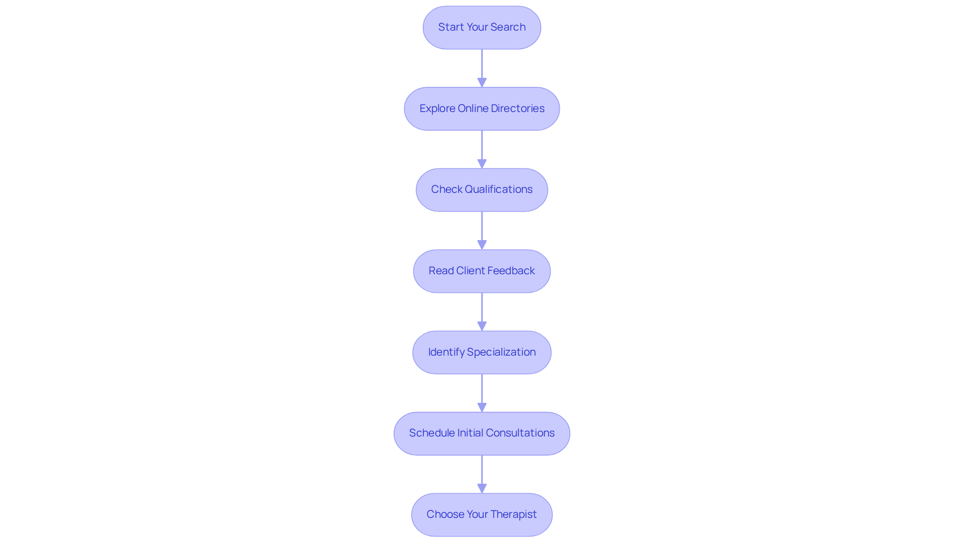 This flowchart guides you through the process of finding the right therapist. Each box represents a step you should take, and the arrows show you the order in which to complete them. Follow the steps to ensure you find a therapist who meets your needs!