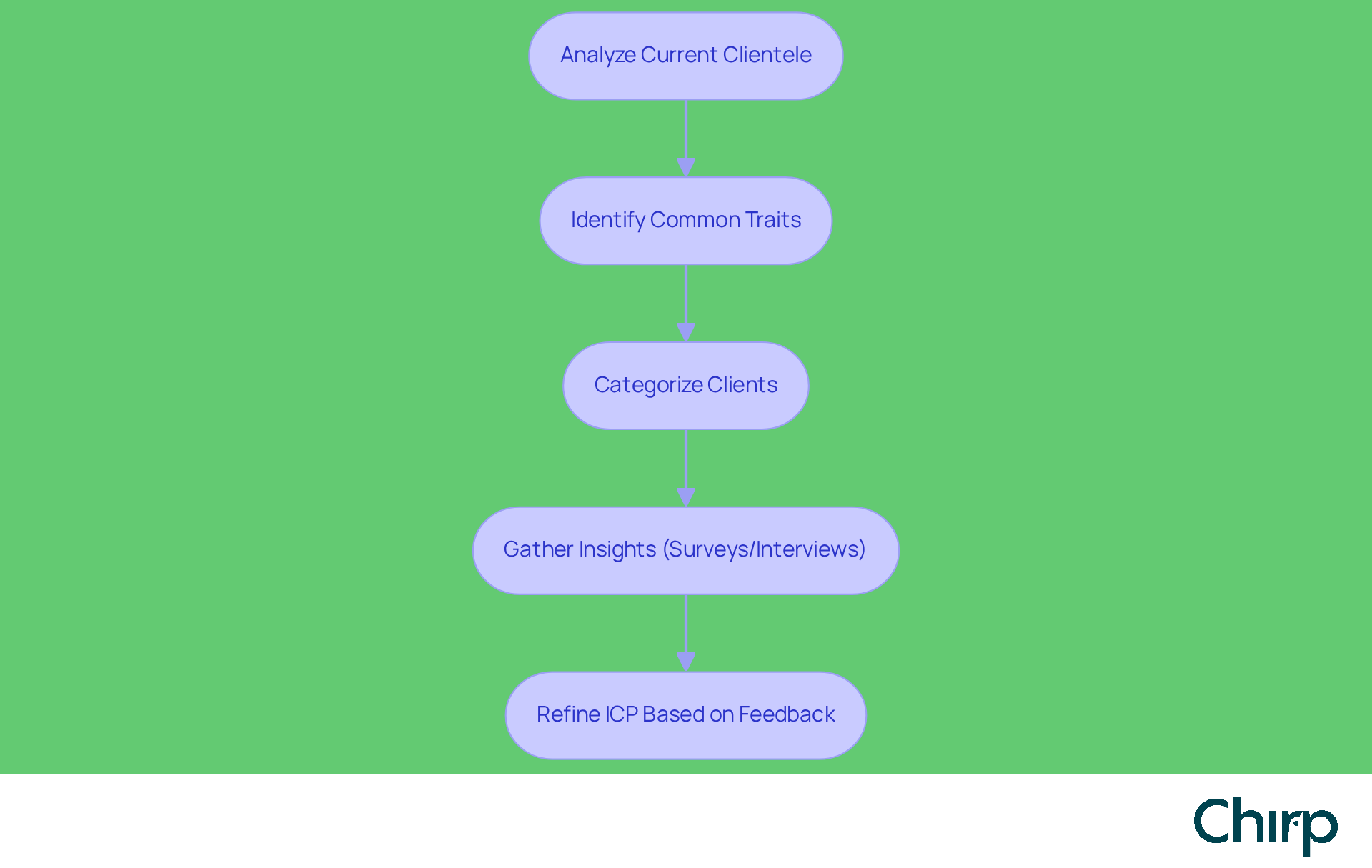 Each box represents a step in the process of defining your Ideal Customer Profile. Follow the arrows to see how each step builds on the previous one, leading to a refined understanding of your customers.