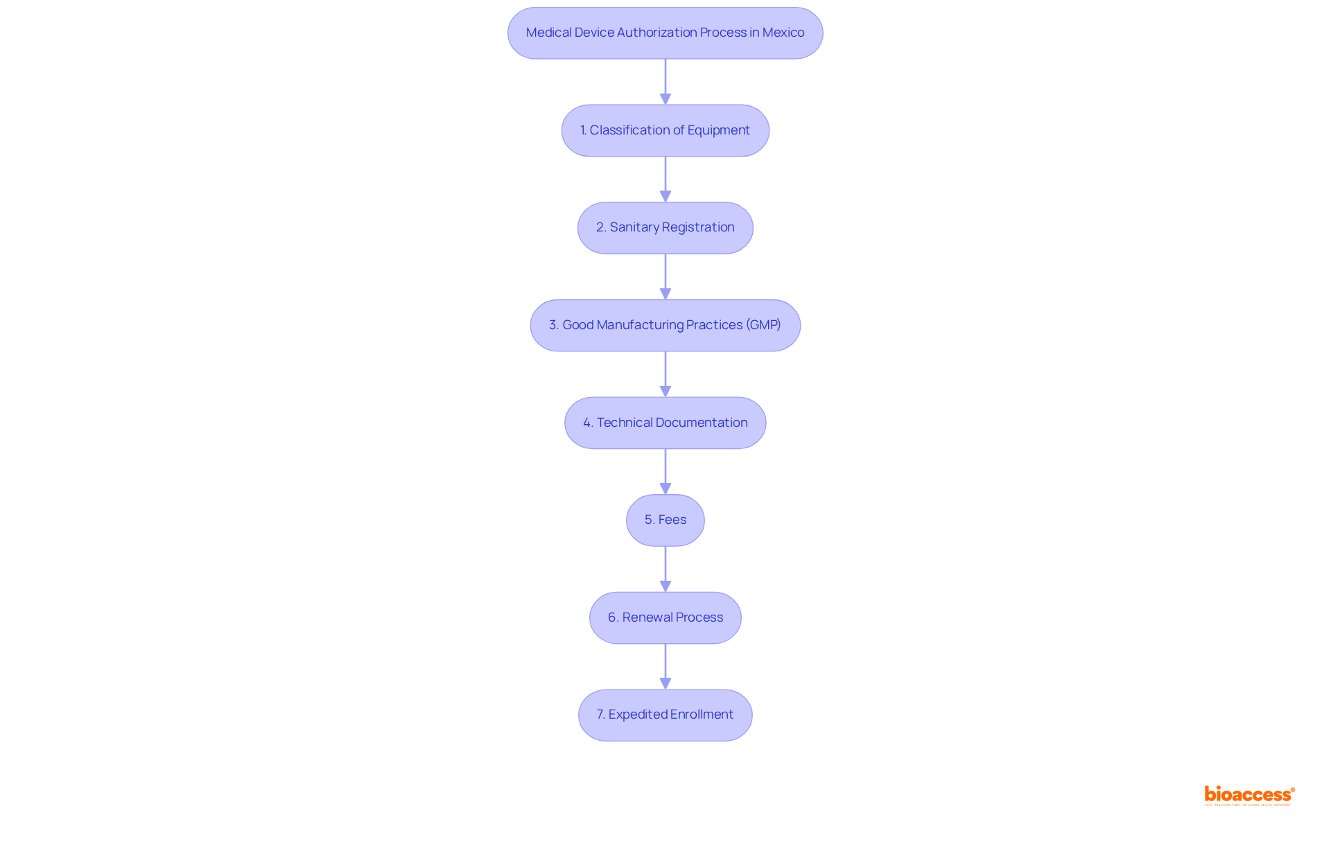 This flowchart outlines the steps you need to take to authorize a medical device in Mexico. Follow the arrows to see how each step leads to the next in the process.