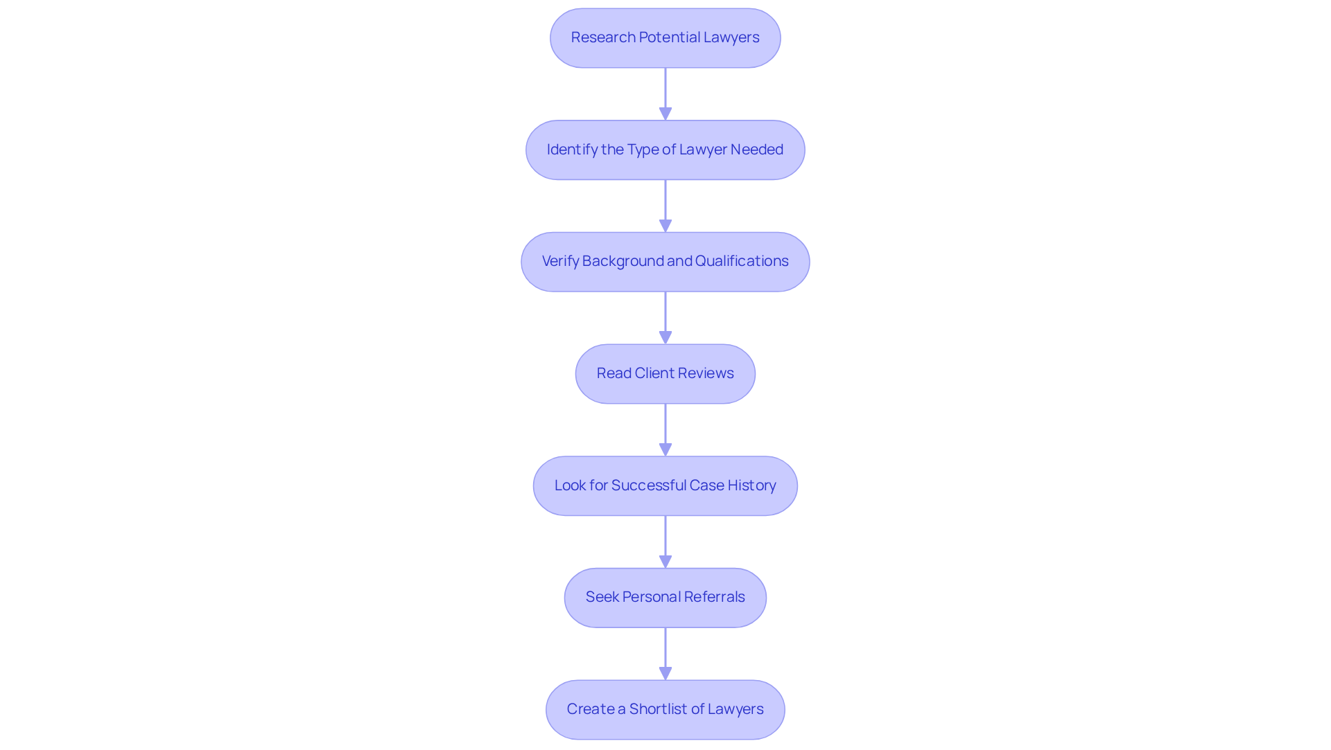 This flowchart guides you through the process of finding the right lawyer. Start at the top and follow the arrows to see each step you should take, from identifying what you need in a lawyer to creating a shortlist of candidates.