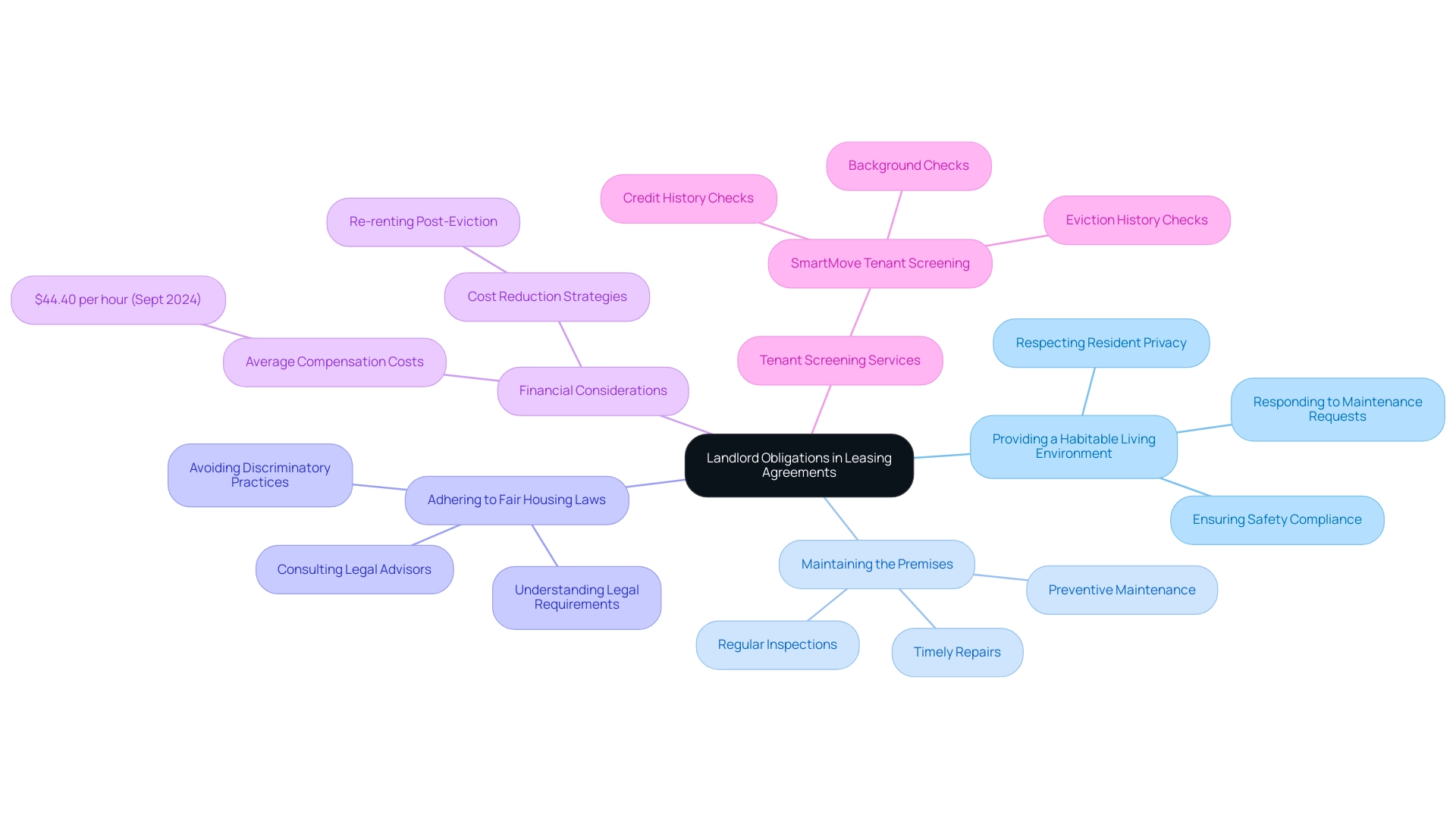 The central node represents the overall obligations of landlords, with branches detailing the key responsibilities and their respective actions.
