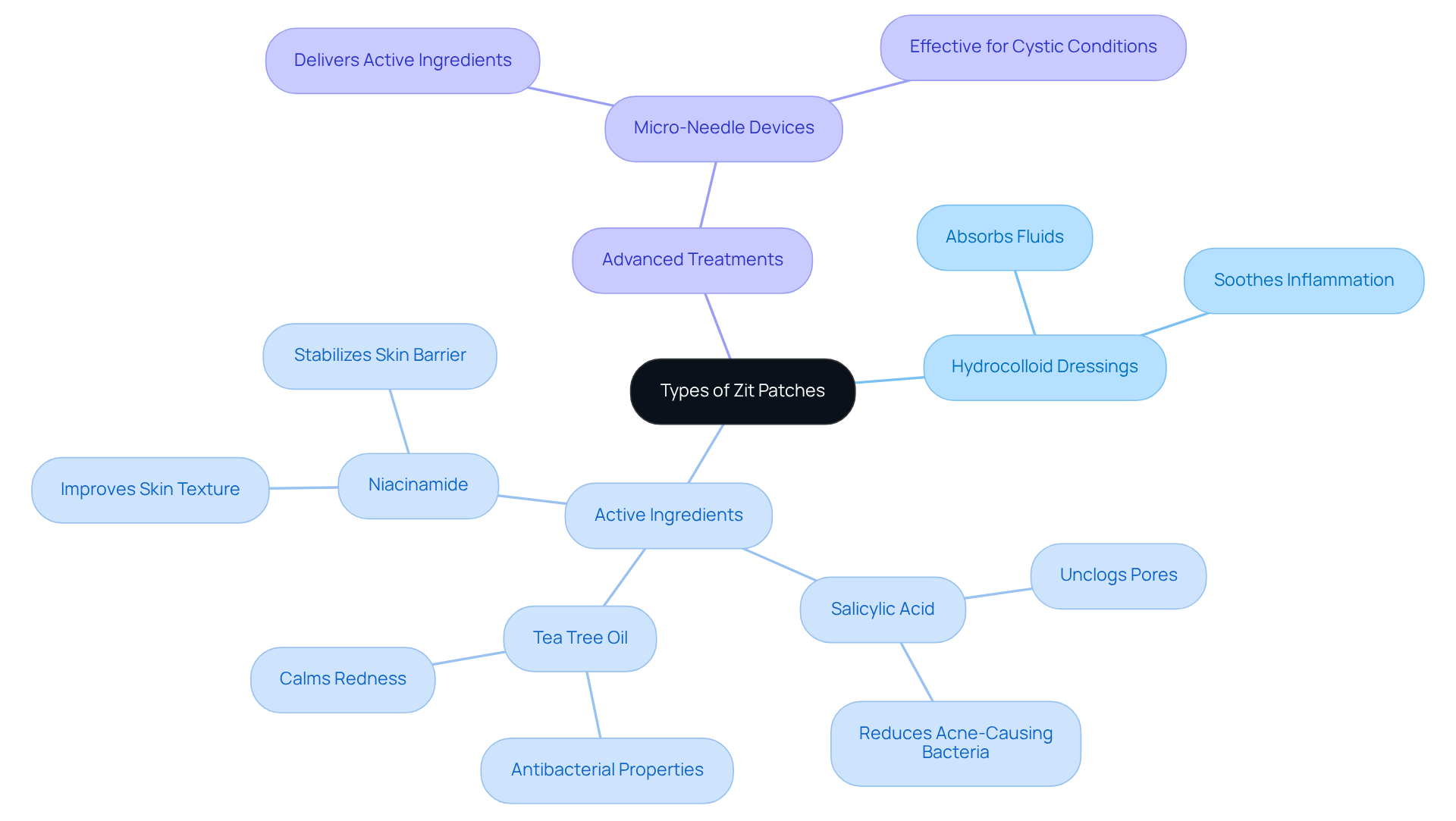 This mindmap helps you navigate the different types of zit patches available. Start at the center to see the main categories, then follow the branches to learn about specific ingredients and their benefits. Each color represents a different category, making it easy to see how they relate to acne treatment. This mindmap helps you navigate the different types of zit patches available. Start at the center to see the main categories, then follow the branches to learn about specific ingredients and their benefits. Each color represents a different category, making it easy to see how they relate to acne treatment.