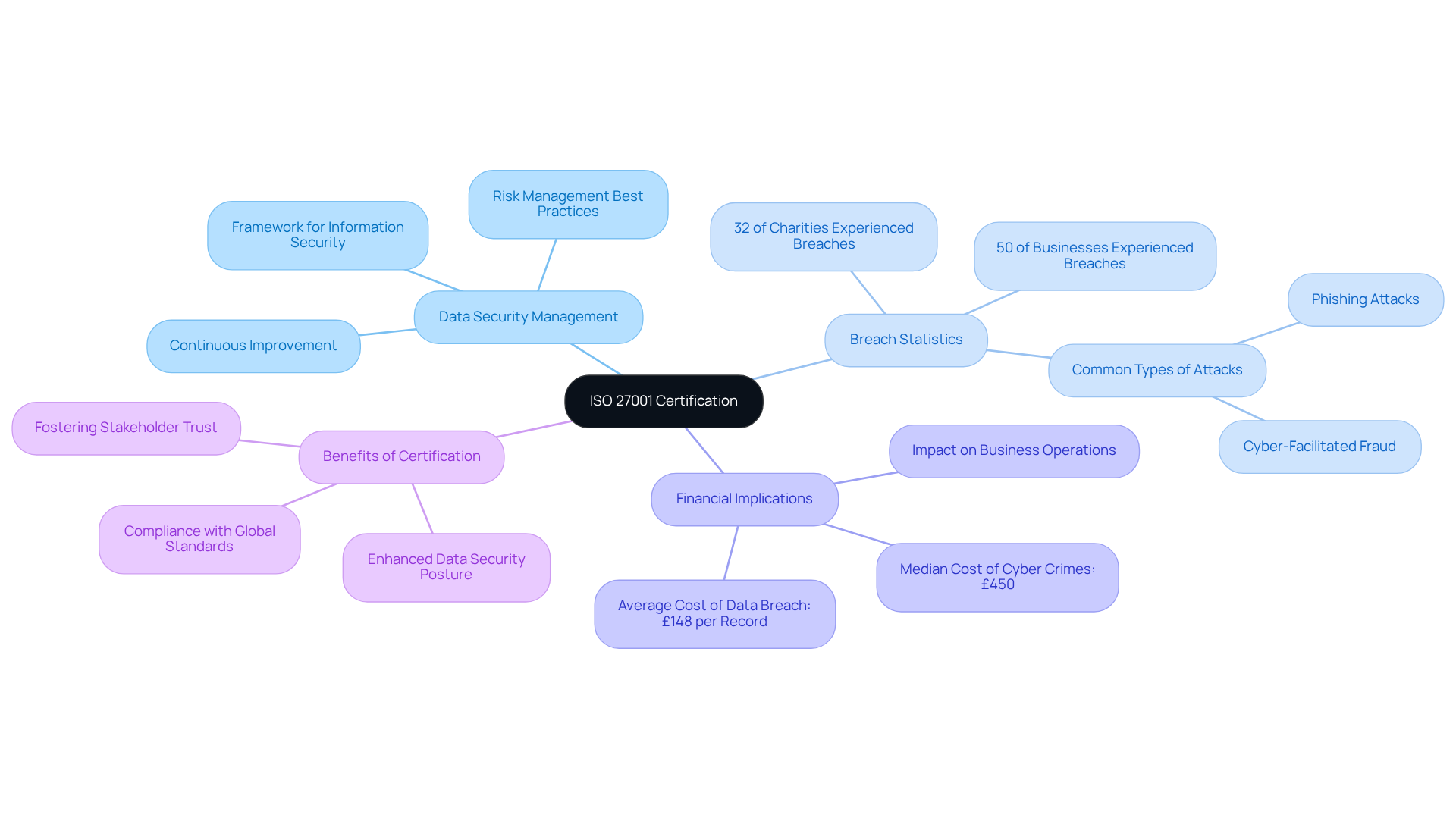 The center represents ISO 27001 Certification, while the branches illustrate important aspects like data security, breach statistics, financial costs, and benefits, helping you understand the significance of this accreditation.