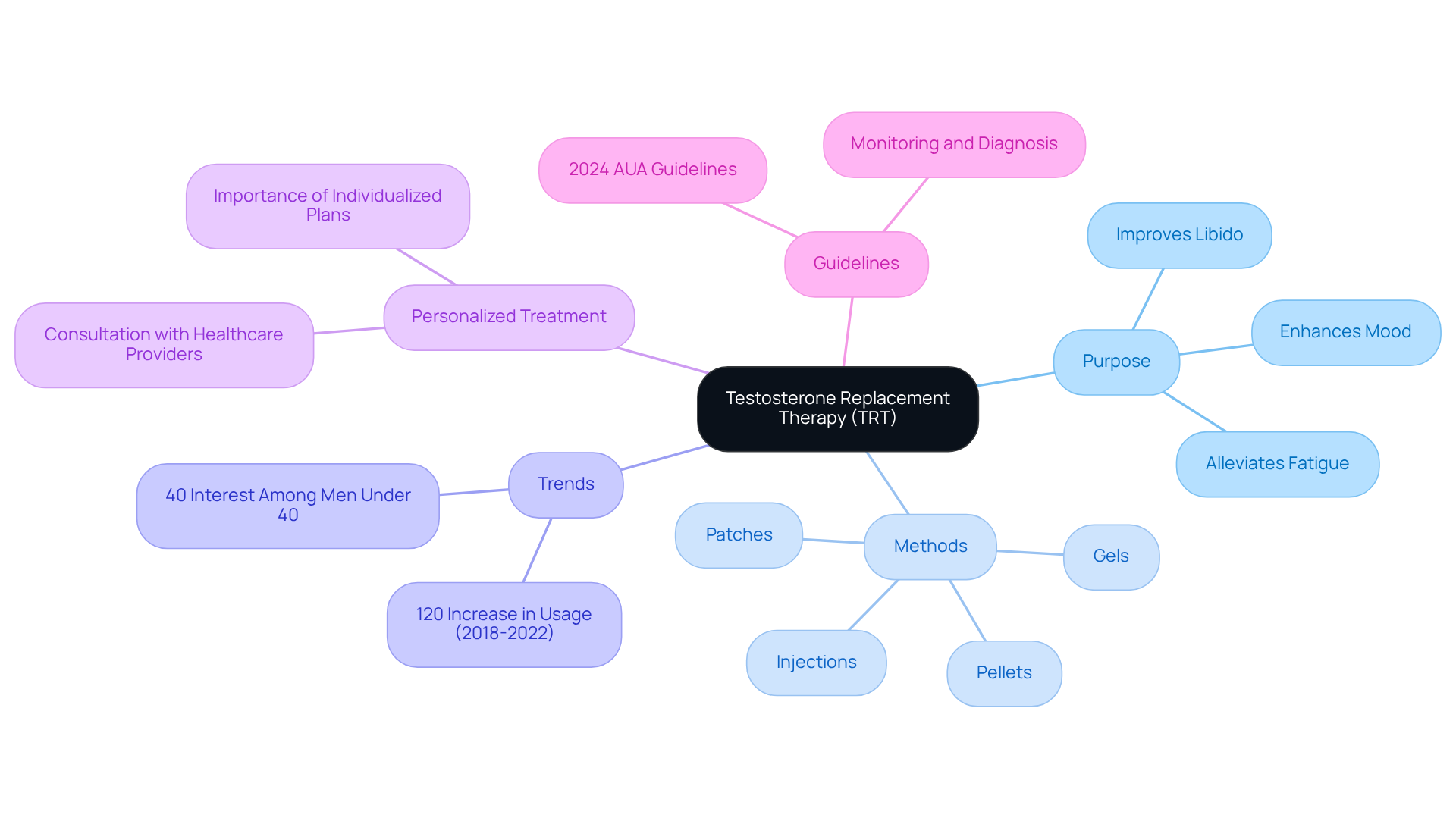 This mindmap starts with TRT at the center and branches out to show its purpose, methods, trends in usage, the importance of personalized treatment, and new guidelines. Each branch represents a key aspect of TRT, helping you understand how they connect and contribute to the overall topic. This mindmap starts with TRT at the center and branches out to show its purpose, methods, trends in usage, the importance of personalized treatment, and new guidelines. Each branch represents a key aspect of TRT, helping you understand how they connect and contribute to the overall topic.