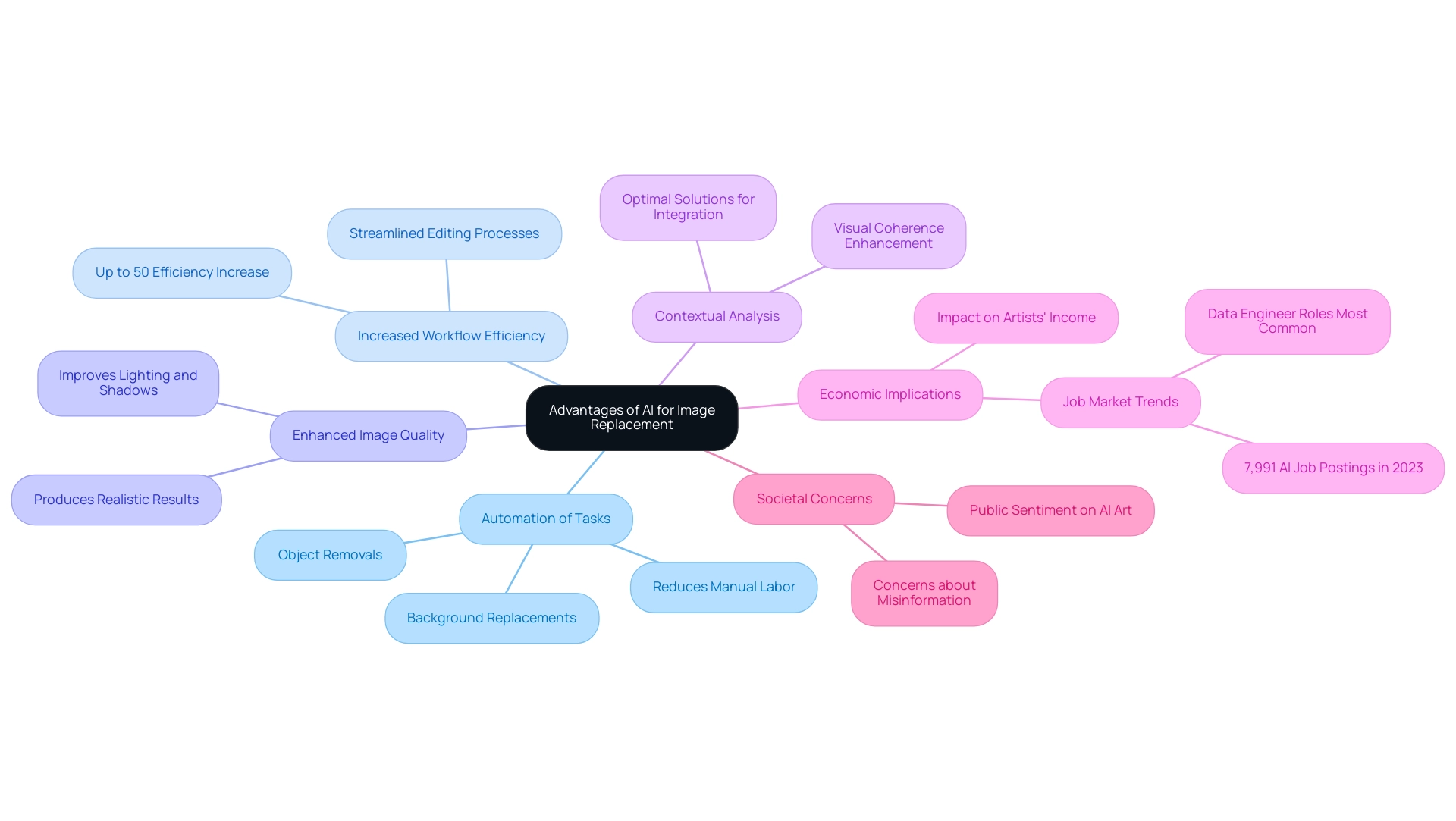 Each branch represents a specific advantage of AI in image replacement, with sub-branches detailing the implications and specifics of those advantages.