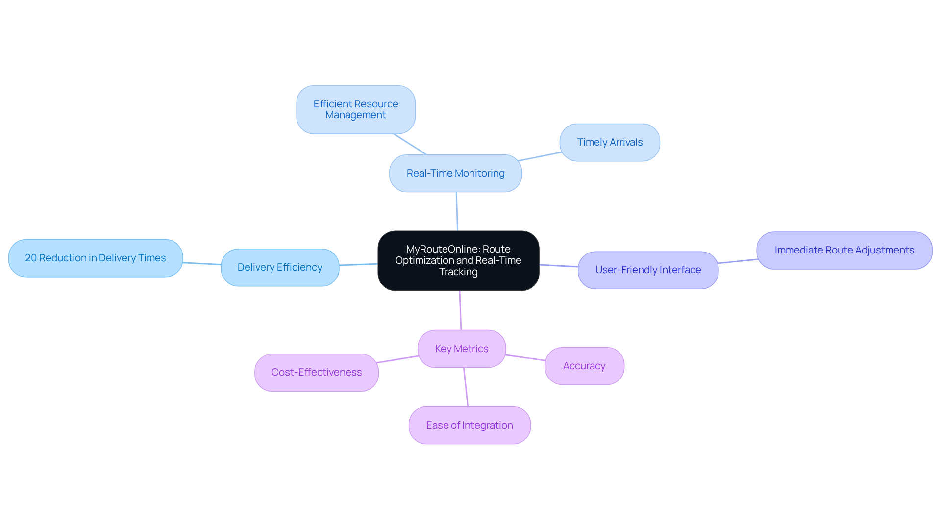 The central node represents MyRouteOnline, while the branches show how its features lead to improved delivery efficiency and customer satisfaction. Each branch highlights a specific aspect of the platform and its impact.