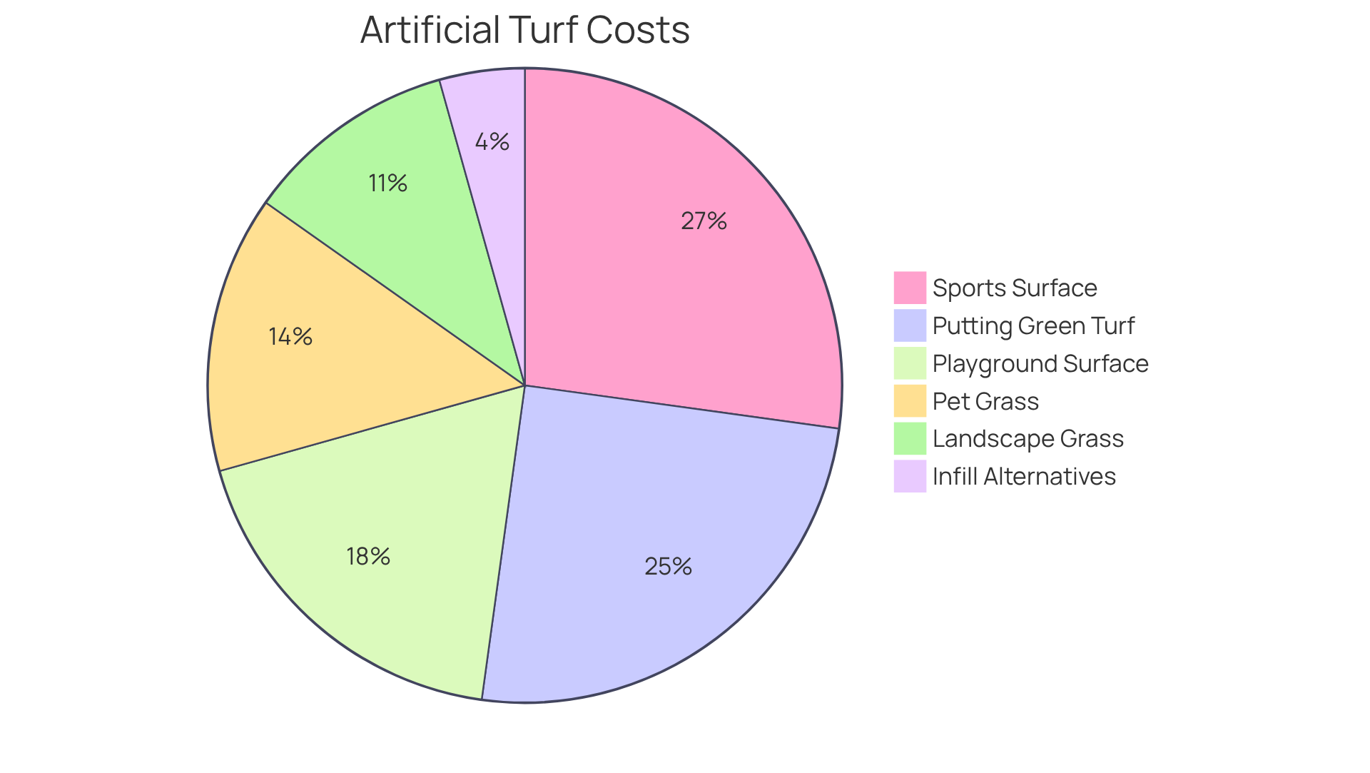 Each slice of the pie shows the average cost range for different types of artificial turf. The larger the slice, the more significant the cost associated with that type. This helps you see which types are more expensive and how they compare to others. Each slice of the pie shows the average cost range for different types of artificial turf. The larger the slice, the more significant the cost associated with that type. This helps you see which types are more expensive and how they compare to others.