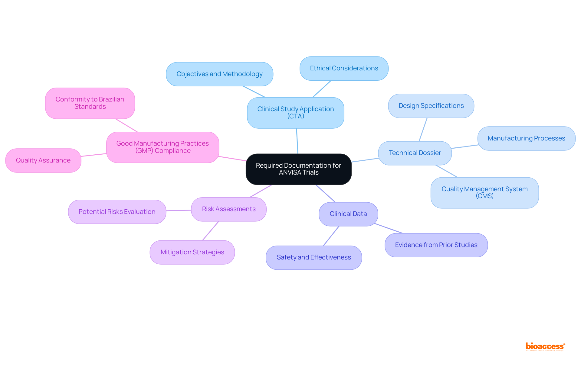 The center node represents the overall documentation needed for ANVISA trials, while the branches detail the specific documents necessary, helping you understand what each contributes to the compliance process. The center node represents the overall documentation needed for ANVISA trials, while the branches detail the specific documents necessary, helping you understand what each contributes to the compliance process.
