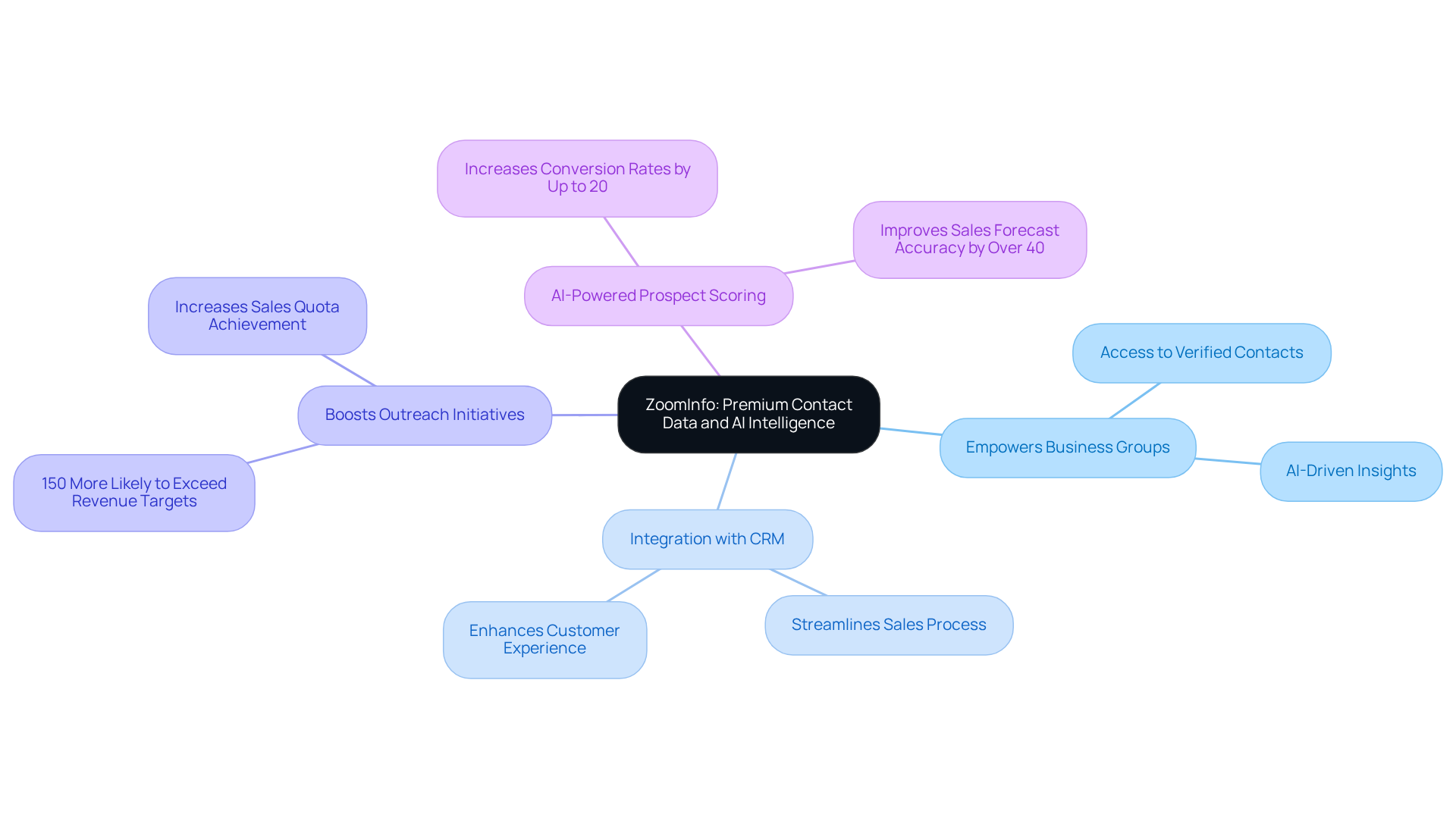 The central node represents ZoomInfo's core offering, while the branches illustrate how it empowers sales teams through various features and benefits. Each statistic or benefit is a sub-point that shows the tangible advantages of using ZoomInfo.
