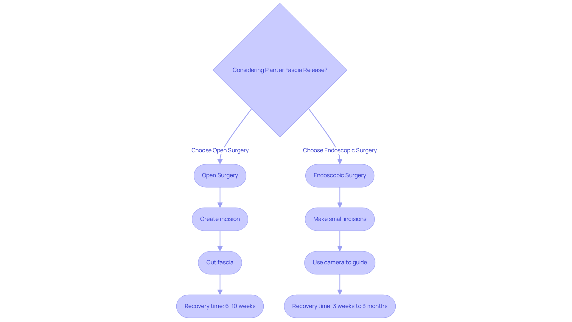 This flowchart guides you through the options for plantar fascia release surgery. Start at the top to see if you're considering surgery, then follow the paths to learn about open surgery and endoscopic surgery, including what happens during each procedure and what to expect afterward.