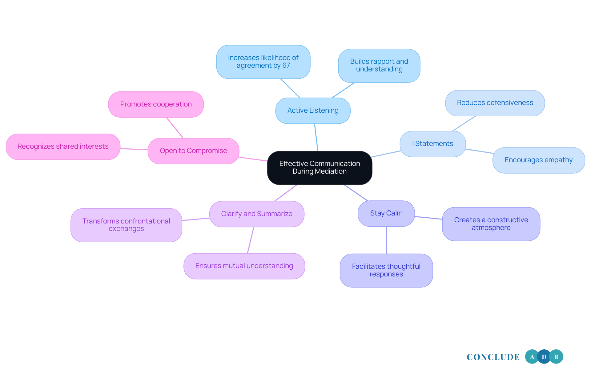 The central node represents the main theme of effective communication, while each branch highlights a specific strategy. Follow the branches to explore how each strategy contributes to better dialogue and conflict resolution.
