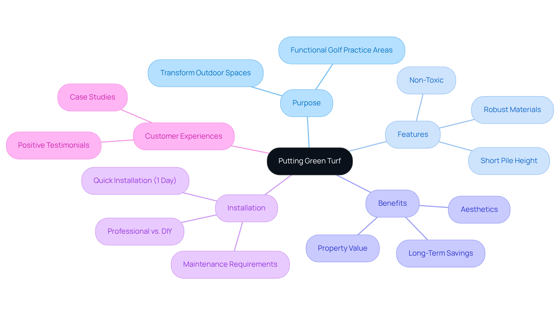 This mindmap starts with the main topic of putting green turf at the center. Each branch represents a different aspect of synthetic grass, such as its purpose and features. Follow the branches to explore how these elements connect and contribute to the overall value of synthetic grass for golf practice. This mindmap starts with the main topic of putting green turf at the center. Each branch represents a different aspect of synthetic grass, such as its purpose and features. Follow the branches to explore how these elements connect and contribute to the overall value of synthetic grass for golf practice.
