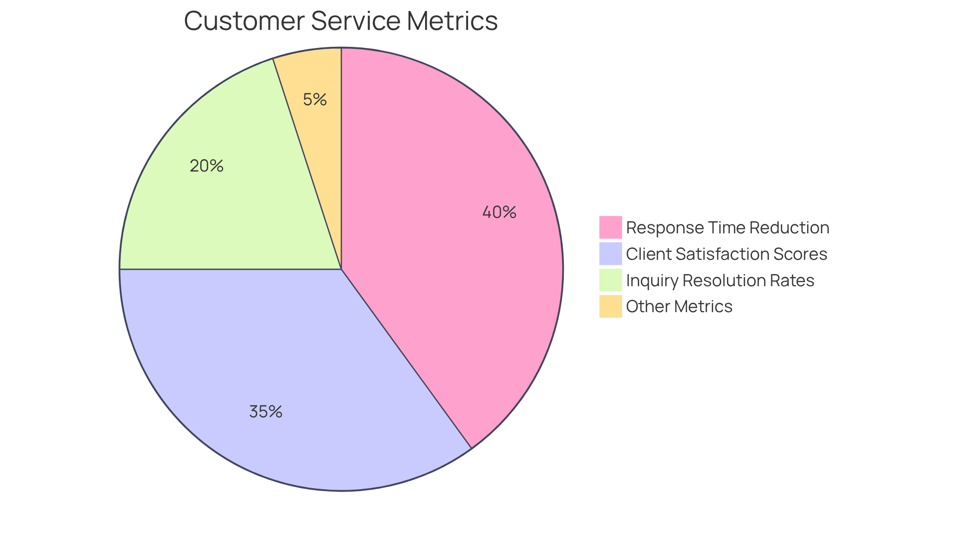 Each slice of the pie shows how important each metric is in assessing the effectiveness of Tidio's chatbots. A larger slice means that metric has a bigger impact on improving customer service.