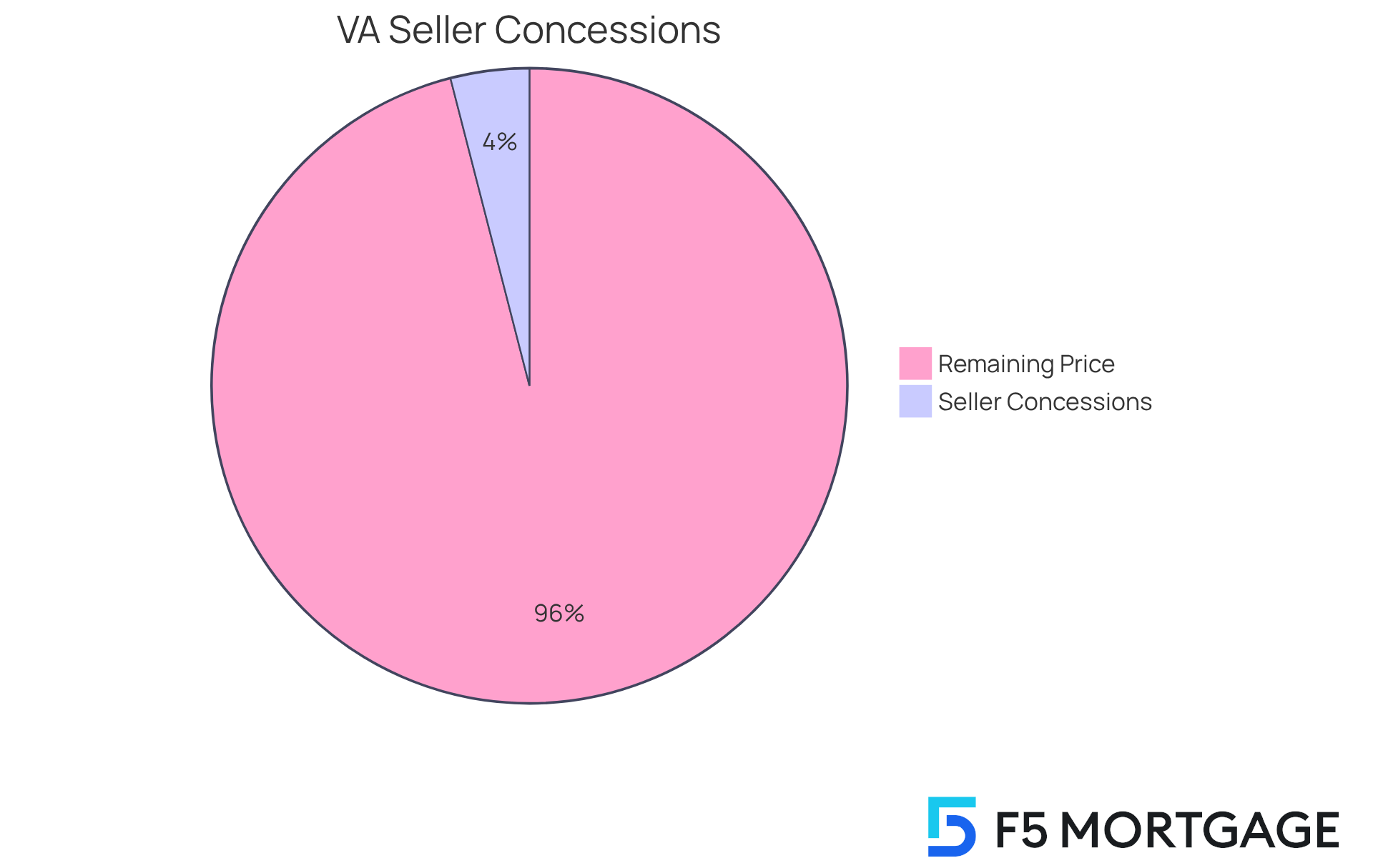 The green segment represents the maximum concessions a seller can offer (4% of the total price), while the gray segment shows the remainder of the purchase price. This visualization helps families understand how much can be negotiated for closing costs.